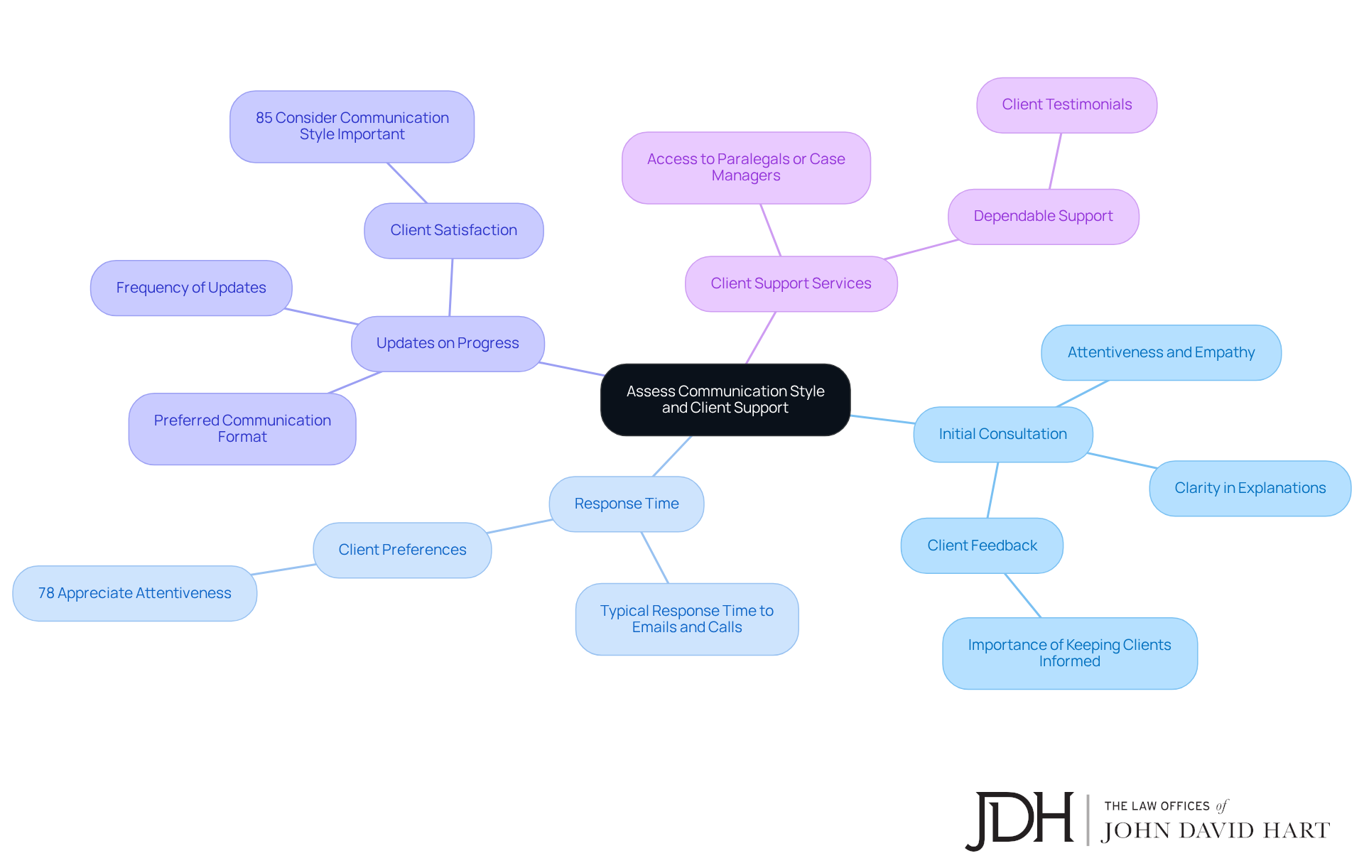 This mindmap illustrates the key areas to consider when evaluating a lawyer's communication. Each branch represents a different aspect, showing how they all connect to the central theme of effective client support.