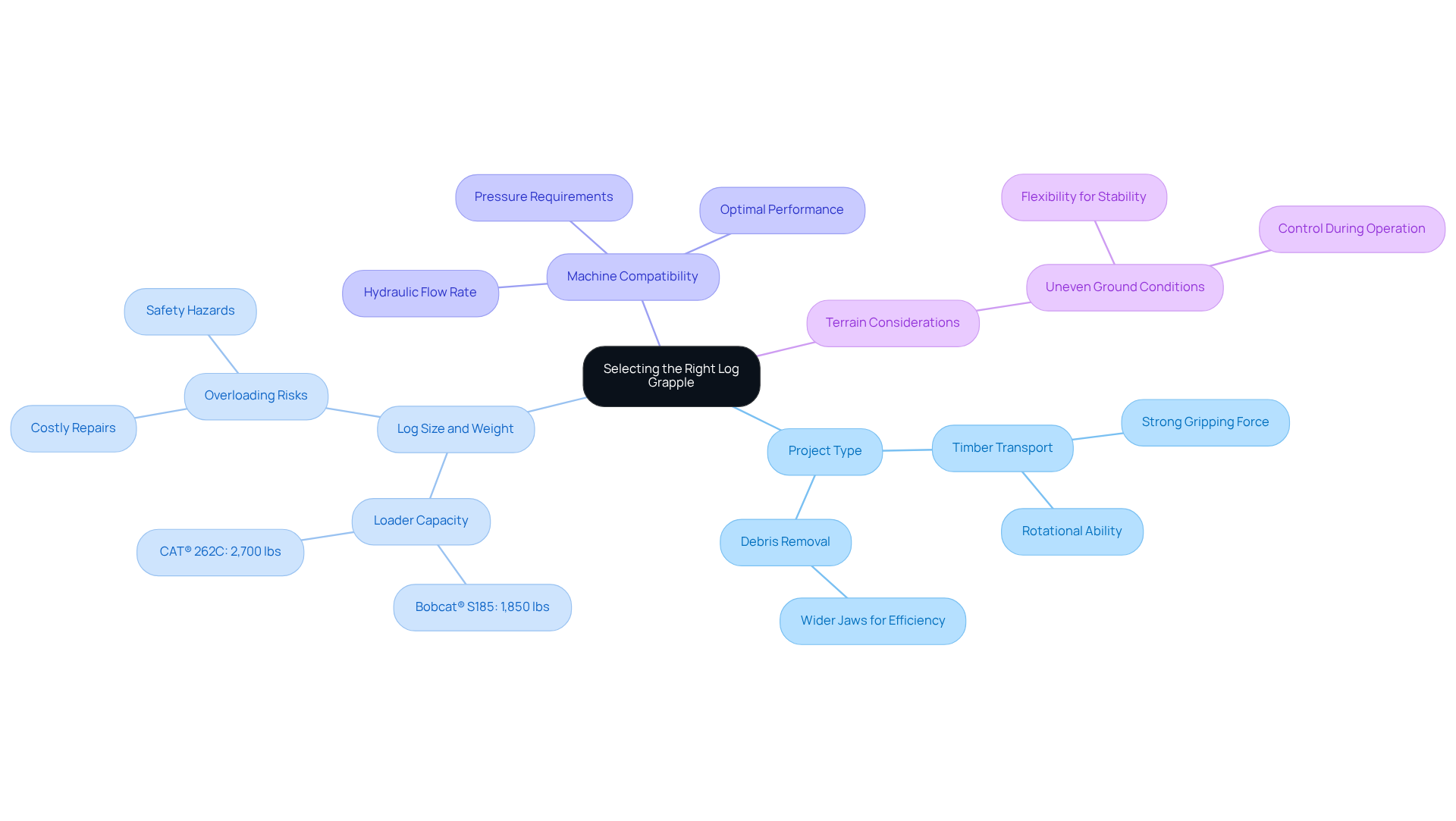 The central node represents the main topic of selecting a log grapple. Each branch shows a critical factor to consider, and the sub-branches provide more details or examples. This layout helps you see how each factor connects to the overall decision-making process.