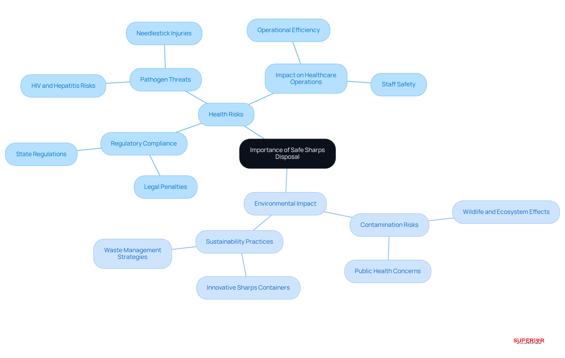 This mindmap illustrates the critical aspects of safe sharps disposal. Start at the center with the main topic, then explore the branches to understand the health risks and environmental impacts associated with improper disposal. Each sub-branch provides more detail on specific considerations.