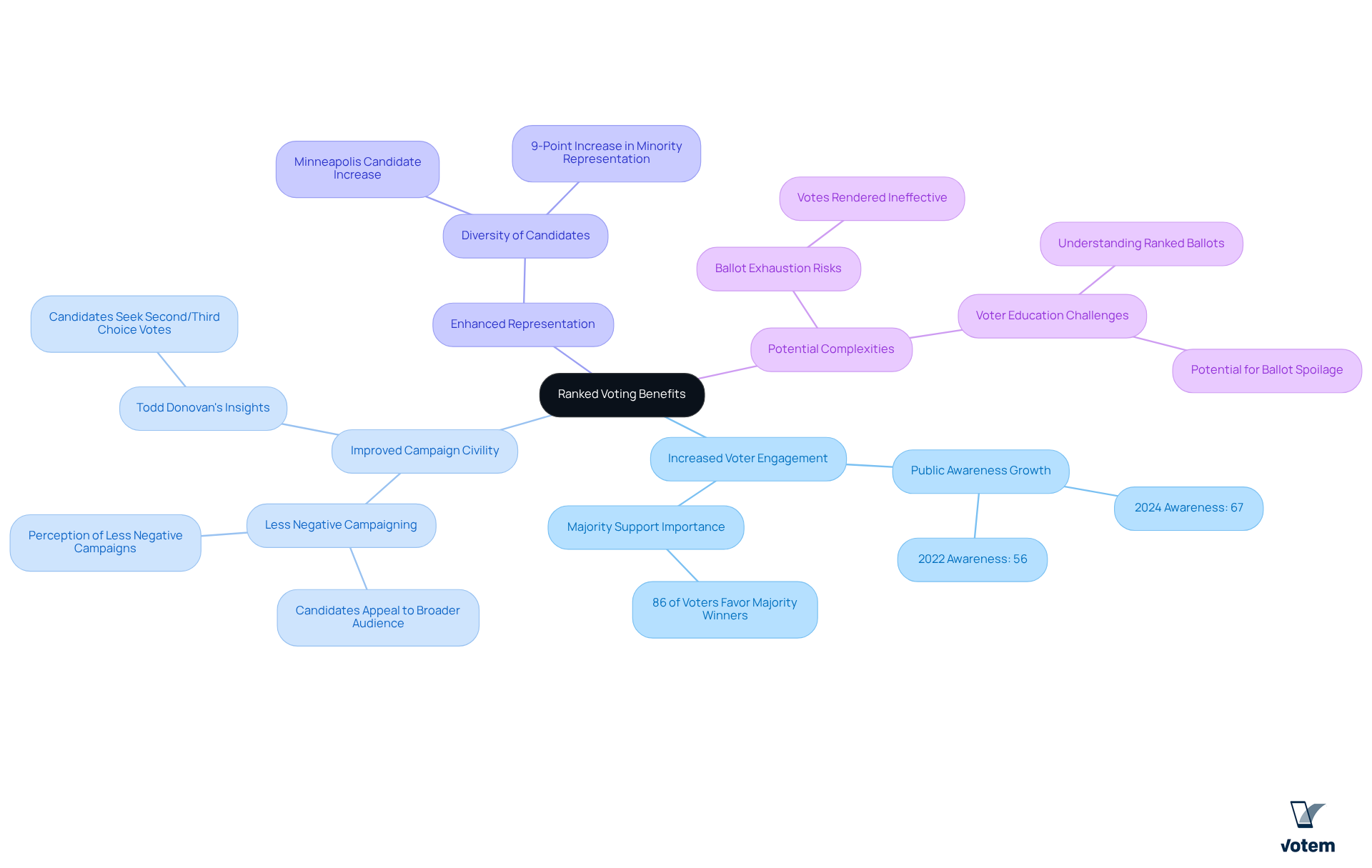 The central node represents ranked voting, while the branches show its advantages and complexities. Each branch expands on specific aspects, helping you understand how ranked voting influences democratic processes.