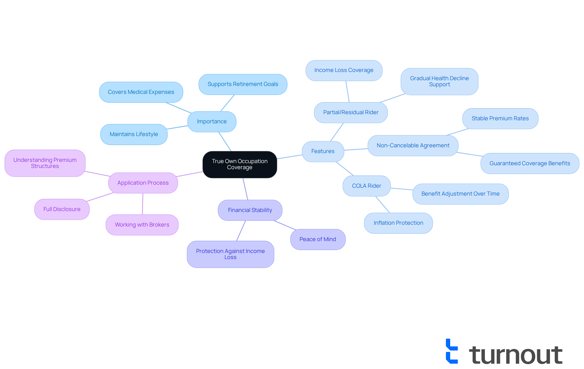 This mindmap illustrates the critical aspects of true own occupation coverage for high-income professionals. Start from the center and explore each branch to understand why this type of insurance is essential and what features to look for. This mindmap illustrates the critical aspects of true own occupation coverage for high-income professionals. Start from the center and explore each branch to understand why this type of insurance is essential and what features to look for.