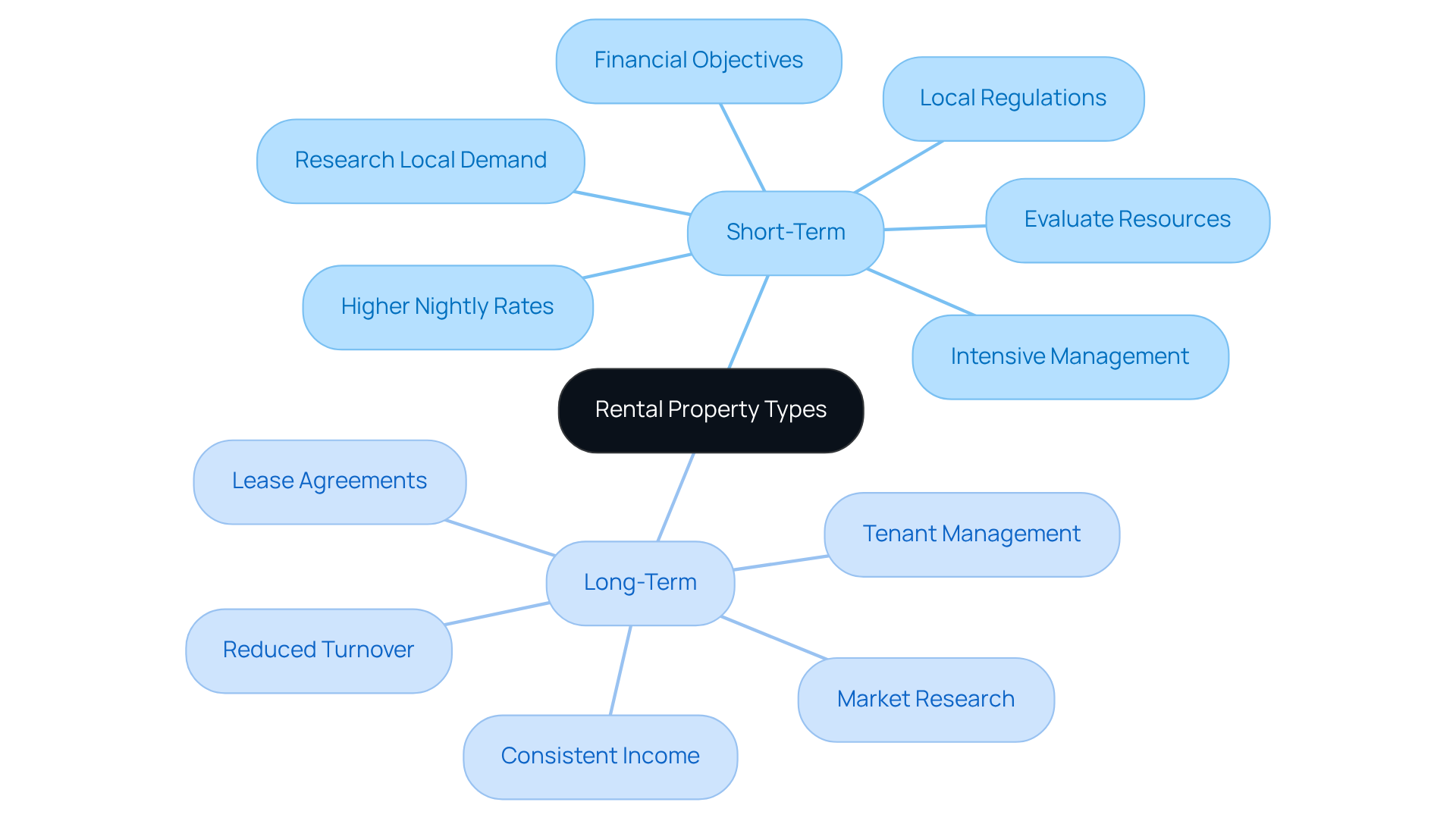 The central node represents the overall topic, while the branches show the two types of rental properties. Each sub-branch highlights key factors to consider for each type, helping you understand their unique characteristics and requirements.