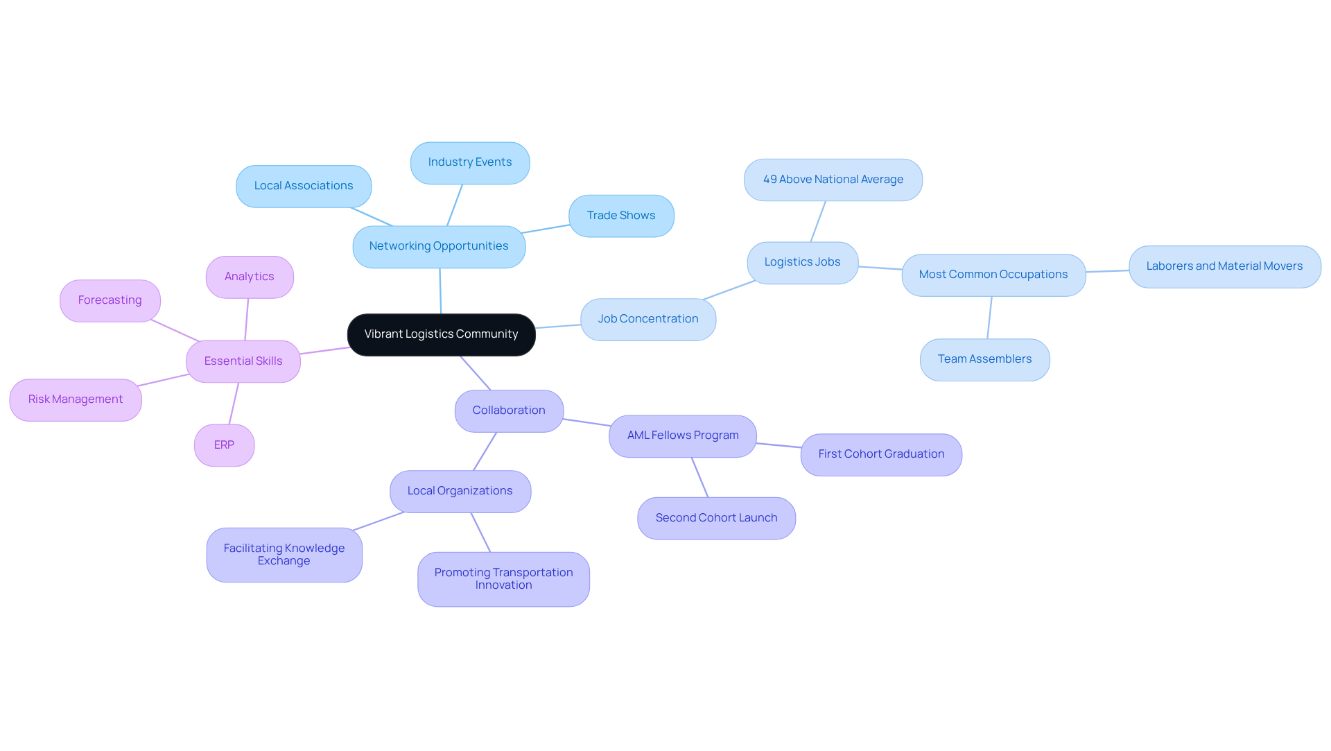 7 Key Factors Driving Logistics Success in Louisville KY - Techneeds