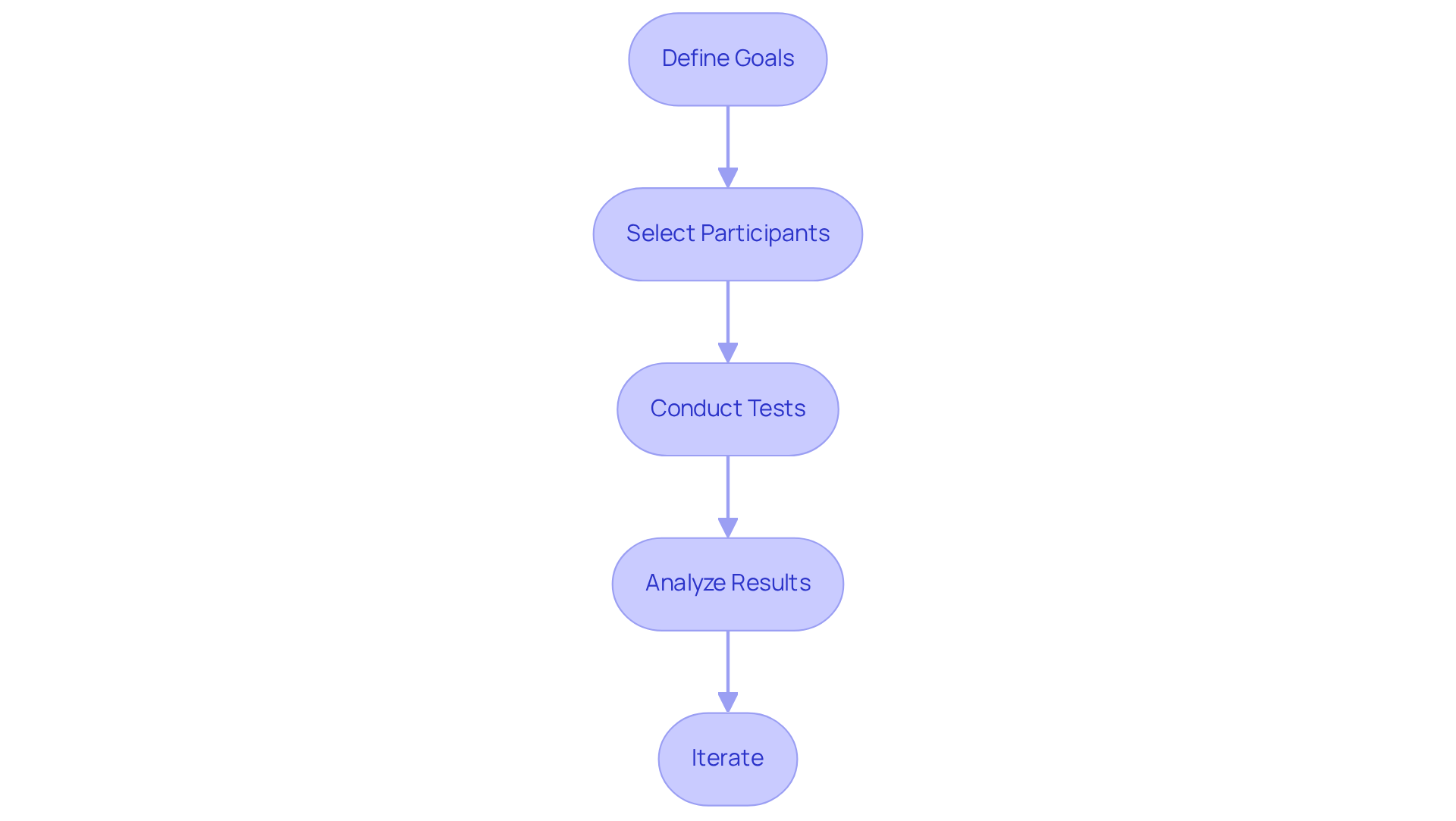 Each box represents a step in the usability testing process. Follow the arrows to see how each step leads to the next, guiding you through the journey of enhancing user experience. Each box represents a step in the usability testing process. Follow the arrows to see how each step leads to the next, guiding you through the journey of enhancing user experience.