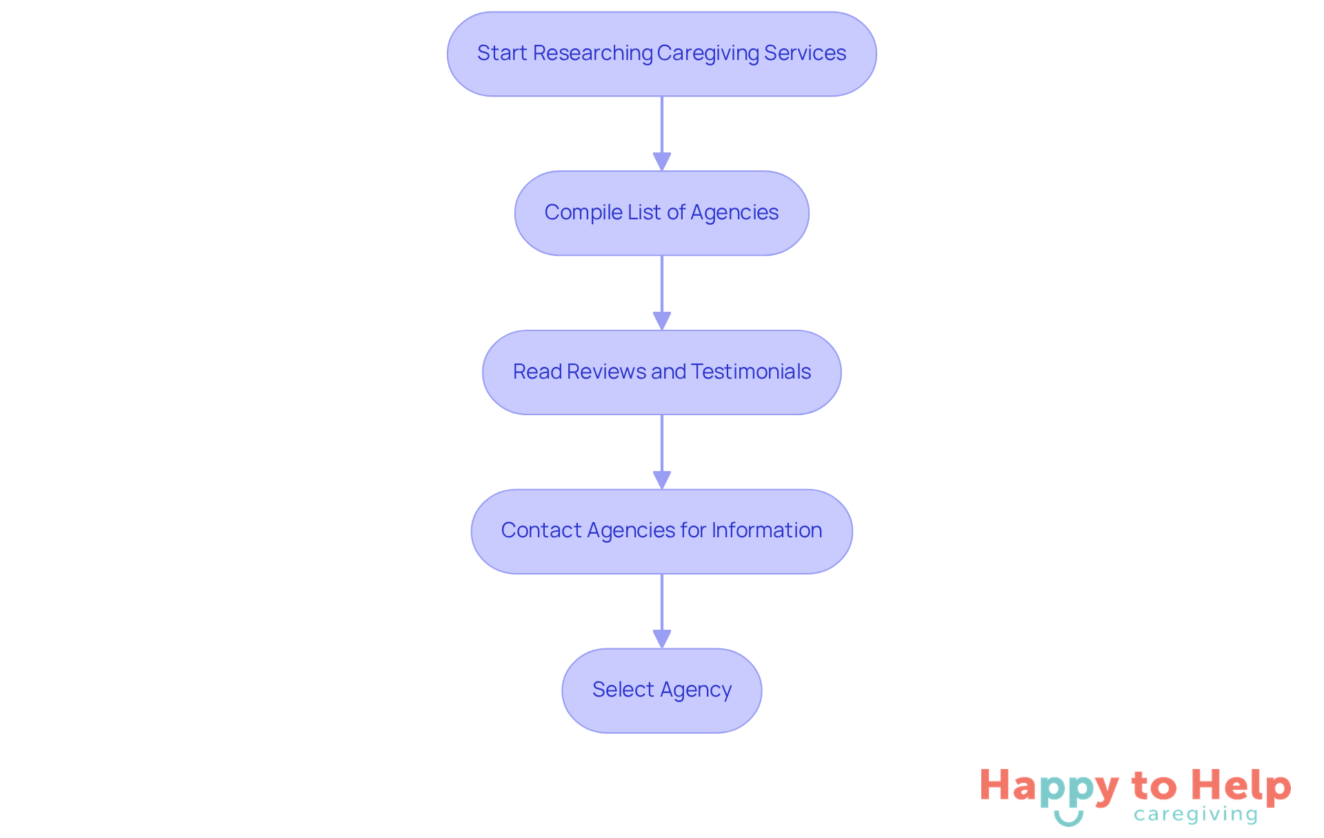 Each box represents a step in the process of finding the right caregiving agency. Follow the arrows to see how to move from one step to the next, ensuring you cover all necessary actions.