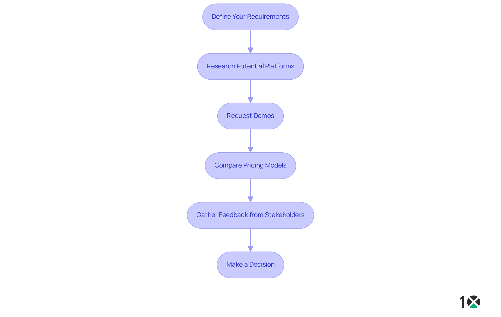 Each box represents a crucial step in selecting an Order Management System. Follow the arrows to see how to progress from understanding your needs all the way to making your final decision. Each box represents a crucial step in selecting an Order Management System. Follow the arrows to see how to progress from understanding your needs all the way to making your final decision.