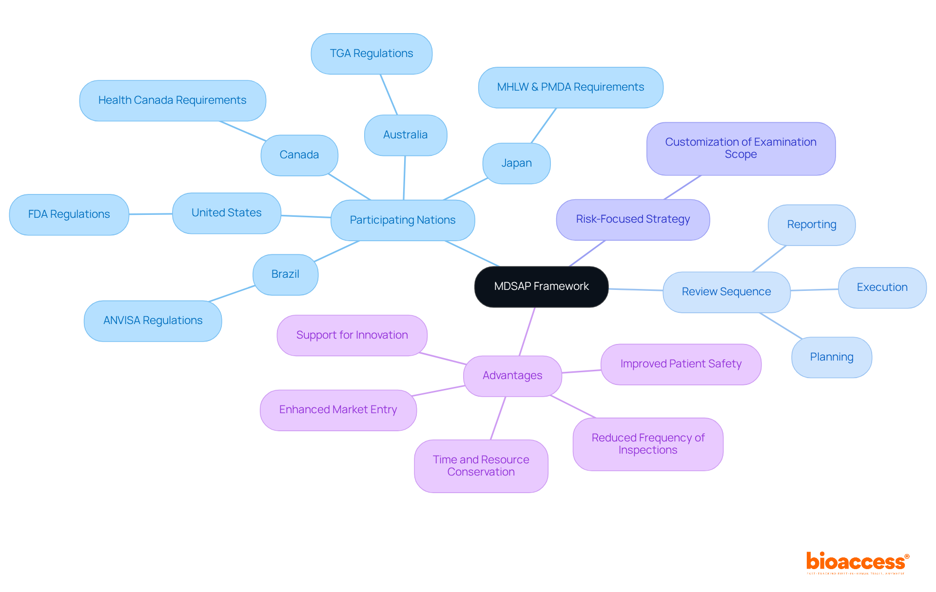 At the center is the MDSAP framework, branching out to show its key components. Each branch explains a different aspect of the framework, helping you grasp how everything connects and contributes to the overall goal.