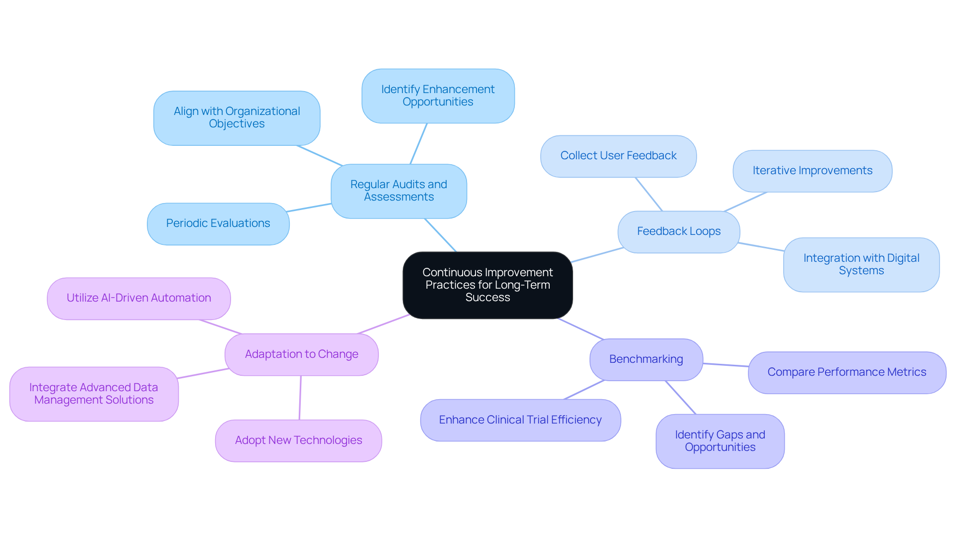 This mindmap starts with the main idea of continuous improvement at the center. Each branch represents a key strategy, and the sub-branches provide more details about actions or benefits. Follow the branches to see how each strategy contributes to long-term success in clinical operations.