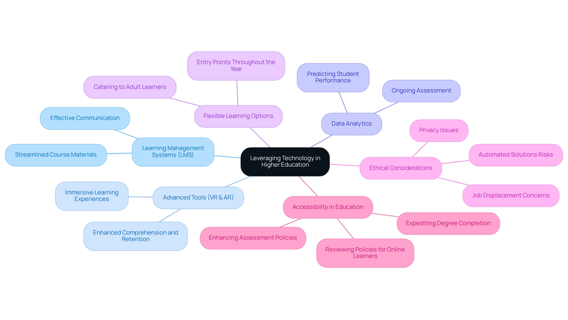 The central node represents the overall theme, with branches delineating main areas of technology integration and their respective subcategories. The central node represents the overall theme, with branches delineating main areas of technology integration and their respective subcategories.