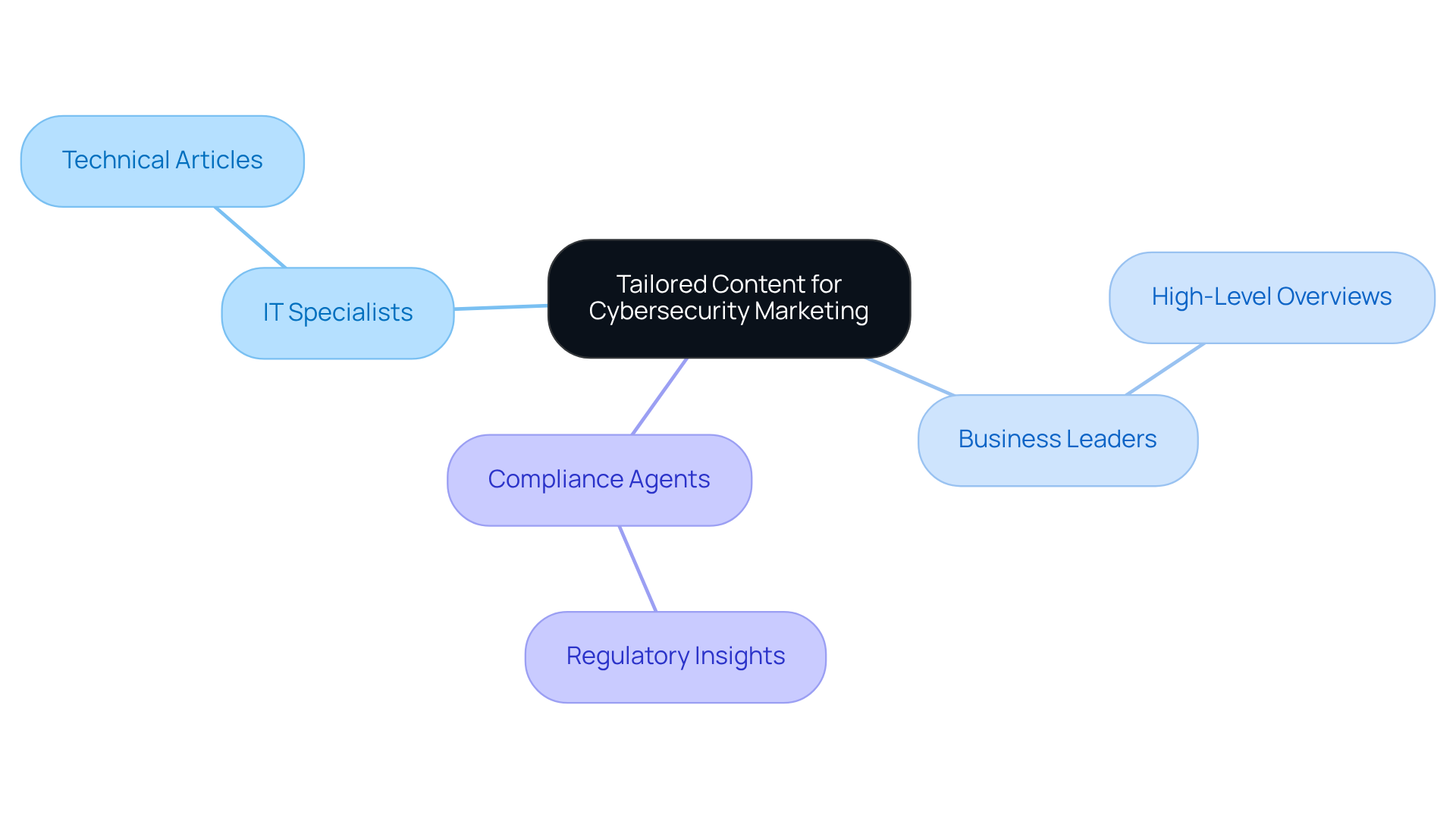 The central idea is about tailoring content for different audience types. Each branch shows a specific audience persona and the kind of content that resonates with them — follow the branches to see how to engage each group effectively. The central idea is about tailoring content for different audience types. Each branch shows a specific audience persona and the kind of content that resonates with them — follow the branches to see how to engage each group effectively.