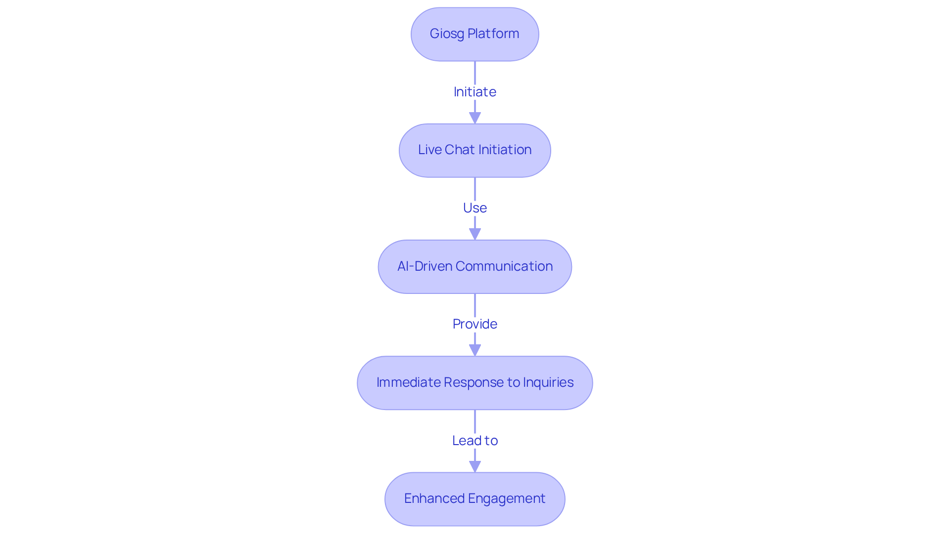 This flowchart shows how Giosg facilitates communication between pharmaceutical companies and healthcare professionals. Each step represents a part of the interaction process, leading to better engagement and support for HCPs.