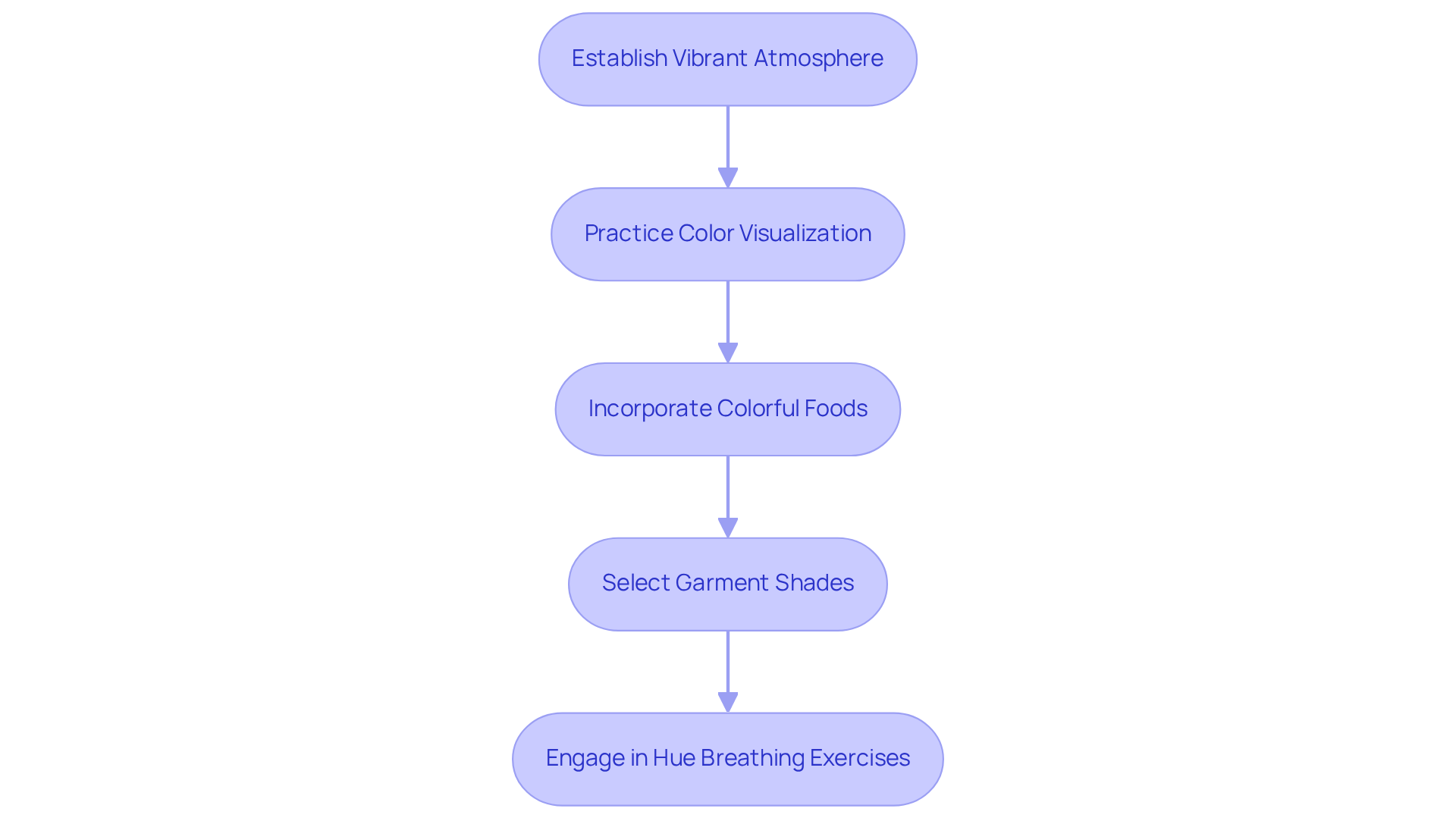 Each box represents a step you can take to integrate color therapy into your life. Follow the arrows to see the flow from one step to the next, enhancing your well-being through color.