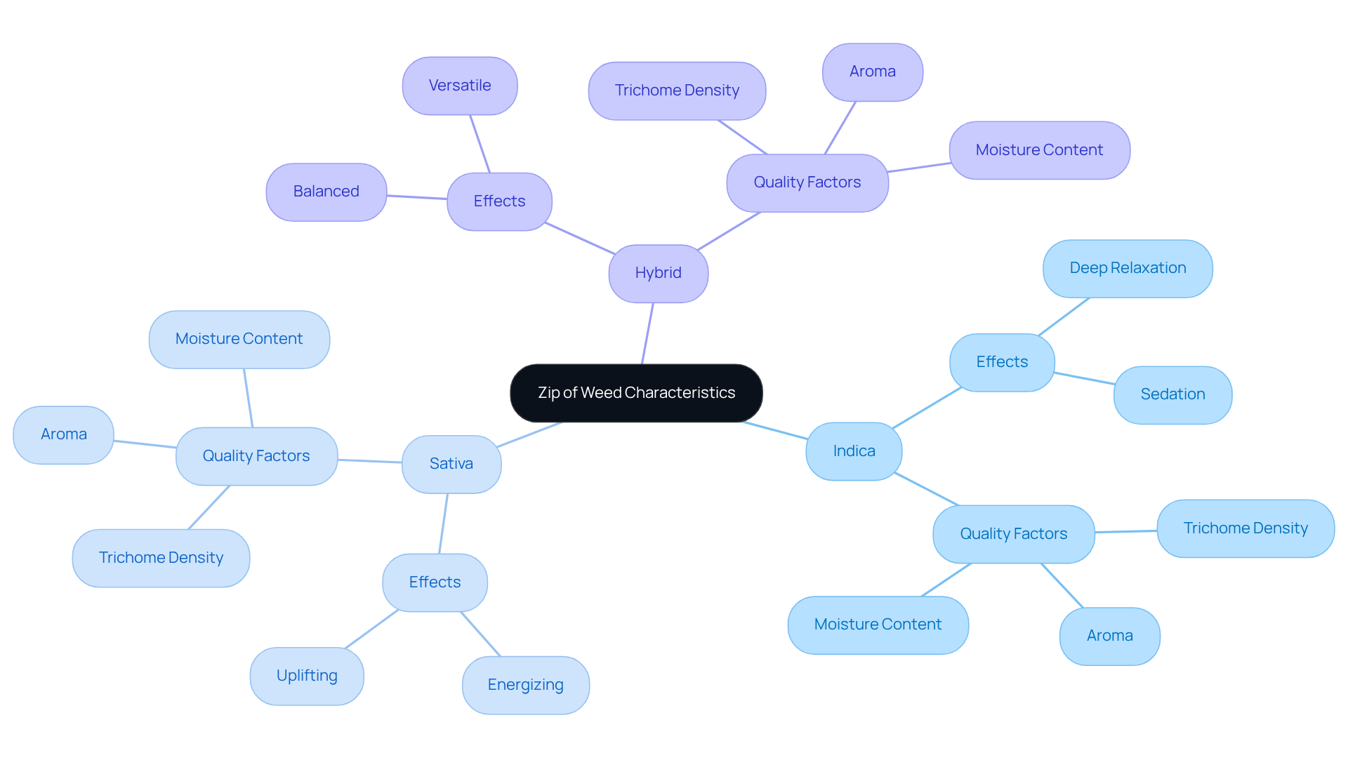 Start at the center with the main topic, then explore each strain type and its unique effects and quality factors. The colors help differentiate between the categories, making it easier to understand the relationships. Start at the center with the main topic, then explore each strain type and its unique effects and quality factors. The colors help differentiate between the categories, making it easier to understand the relationships.