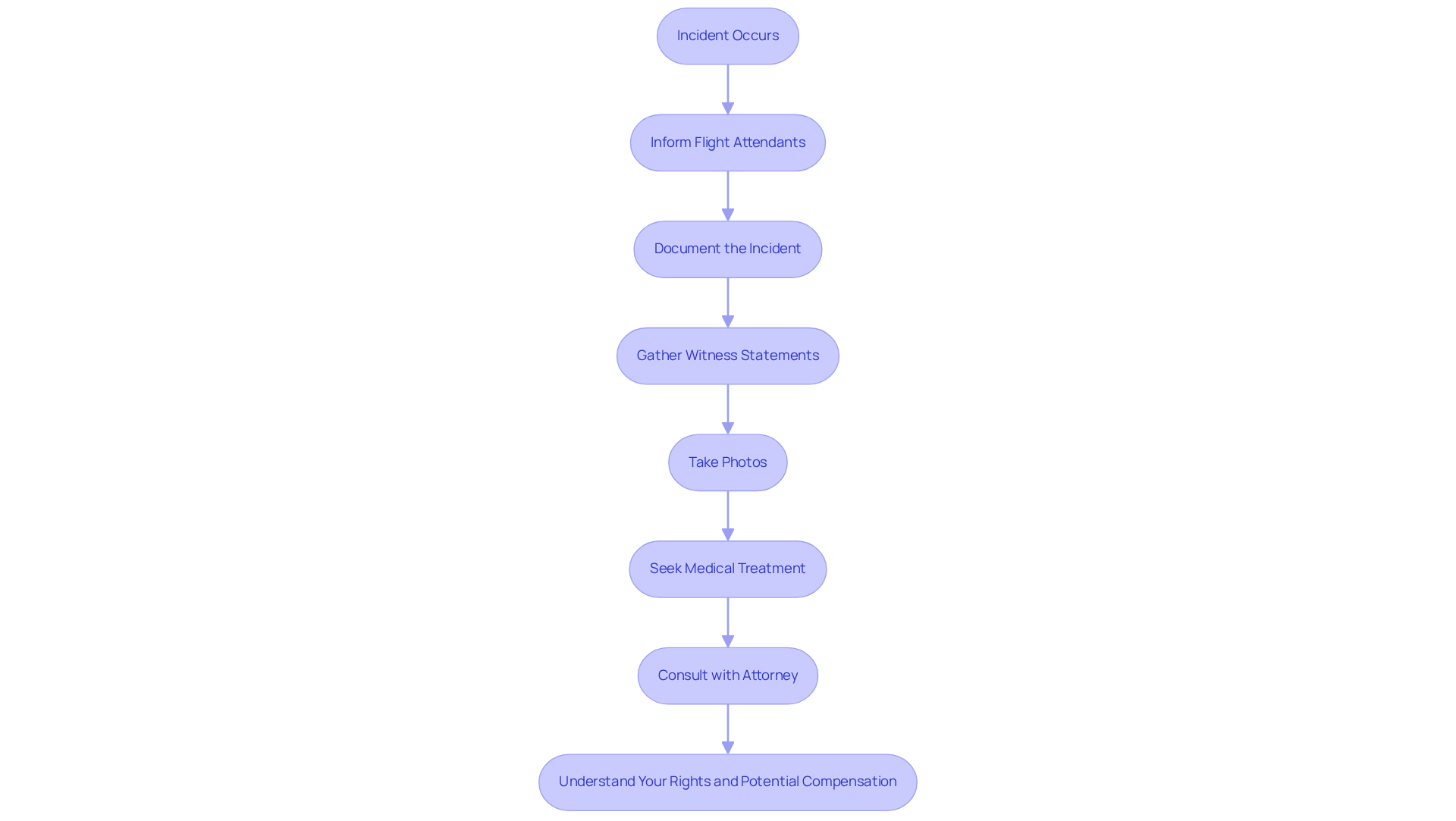 This flowchart guides you through what to do if you experience an incident while flying. Start at the top with the incident, and follow the arrows to see each step you should take to ensure your safety and rights are protected.