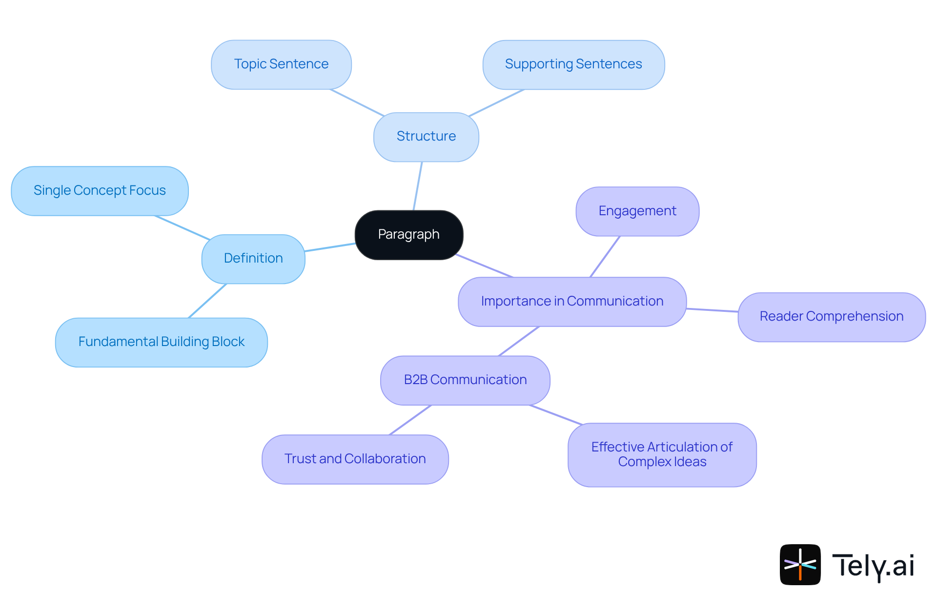The central idea is the paragraph, branching out to explain its definition and structure. Each branch shows how a well-organized paragraph aids in communication, making it easier for readers to understand and engage with the content.