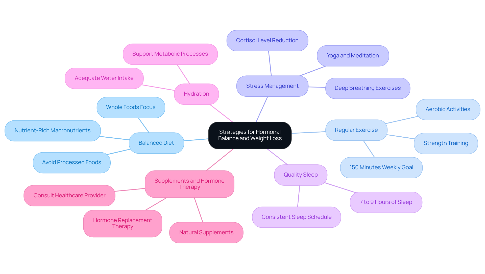This mindmap starts with the main goal in the center and branches out into various strategies. Each branch represents a different approach to achieving hormonal balance and weight loss, with further details on actions you can take under each strategy.