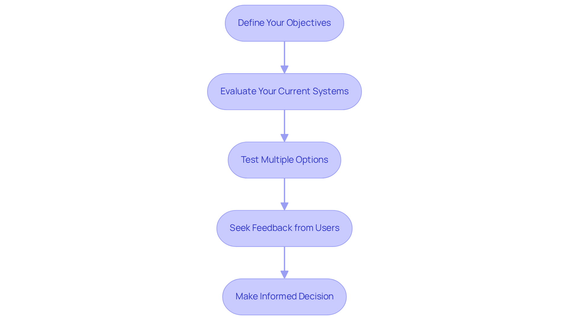 Each box represents a crucial step in the selection process. Follow the arrows to see how each step builds on the previous one, leading to a well-informed decision.