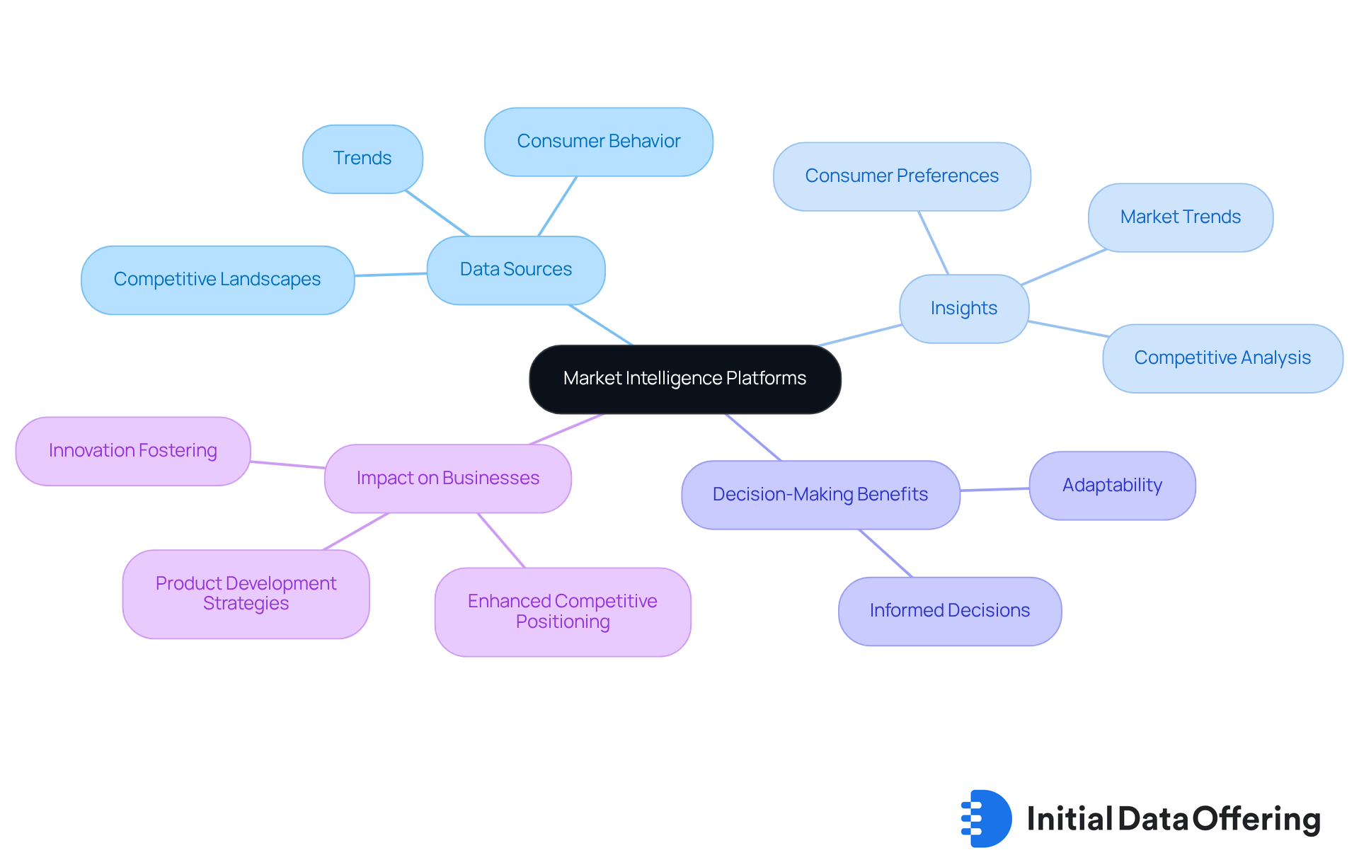 The central node represents the concept of market intelligence platforms, while the branches show how they gather data and influence decision-making in businesses. Each branch provides insight into a different aspect of how these platforms contribute to strategic planning.