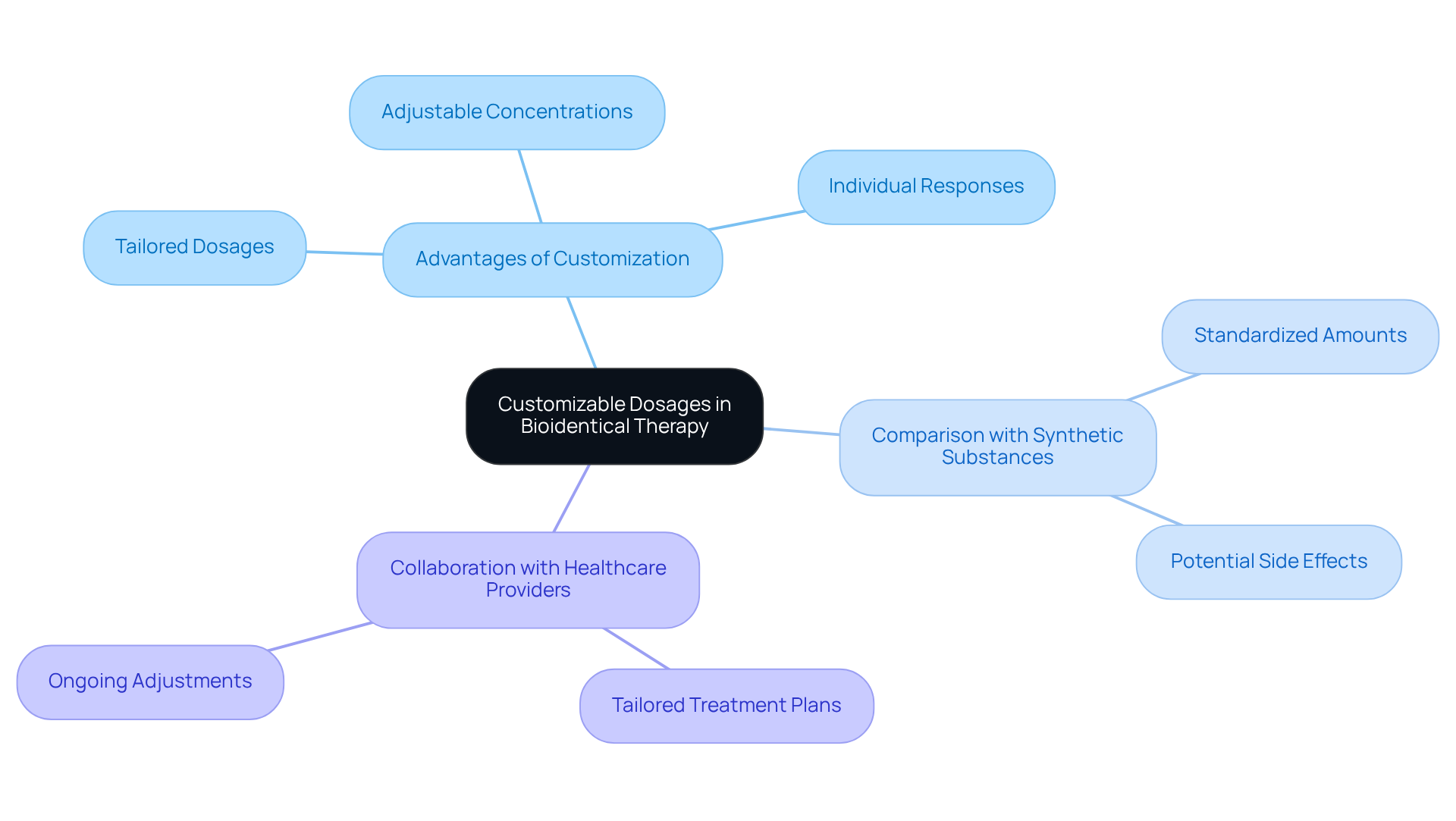 The central idea is about customizing dosages for better patient outcomes. Each branch represents a key aspect of this approach, showing how it benefits individuals compared to standardized treatments.