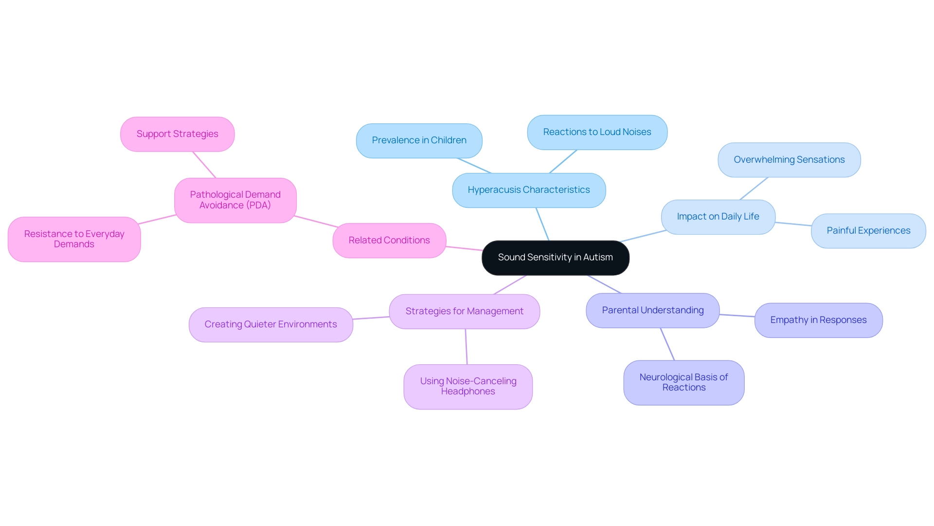 The central node represents sound sensitivity in autism, with branches illustrating characteristics, impacts, parental understanding, management strategies, and related conditions.