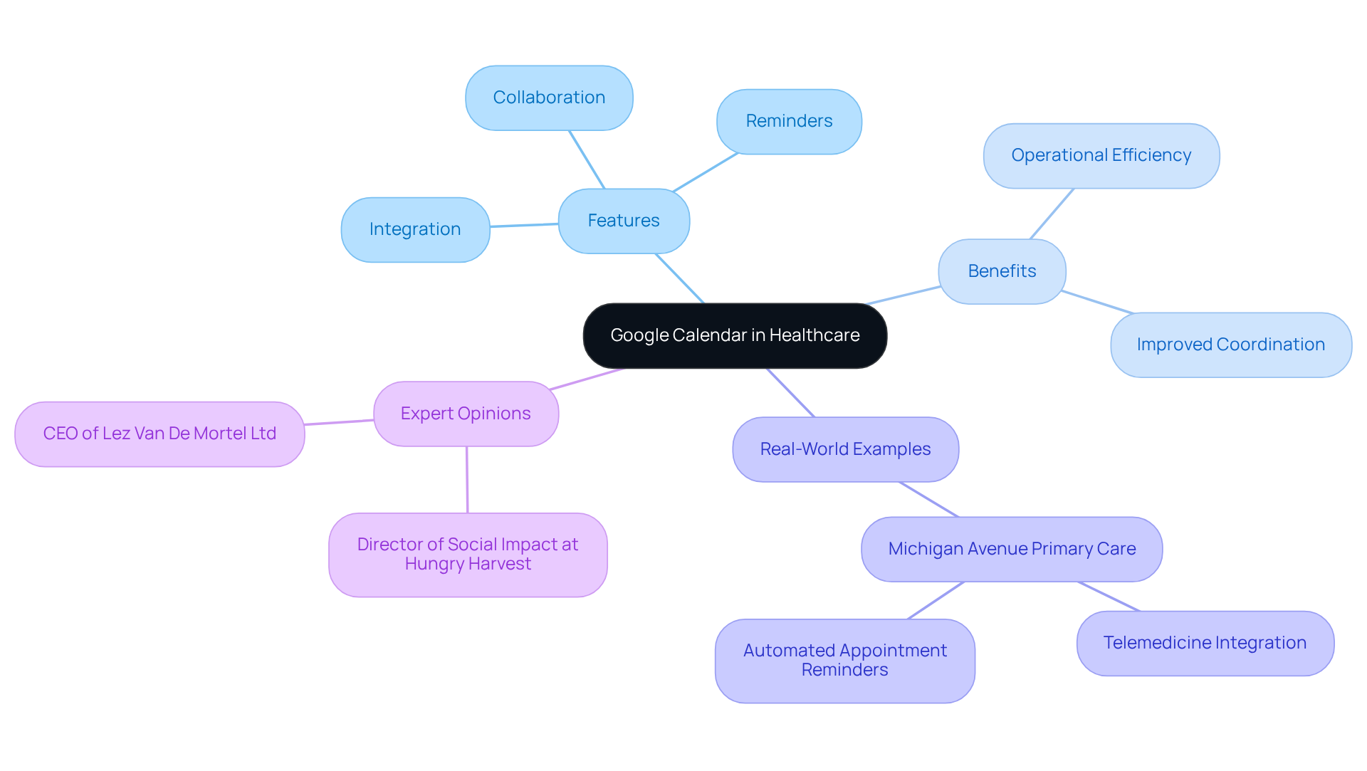 The central node represents Google Calendar, while the branches show its features, benefits, and examples of how it's used in healthcare. Each color-coded branch helps you quickly identify different aspects of its impact.