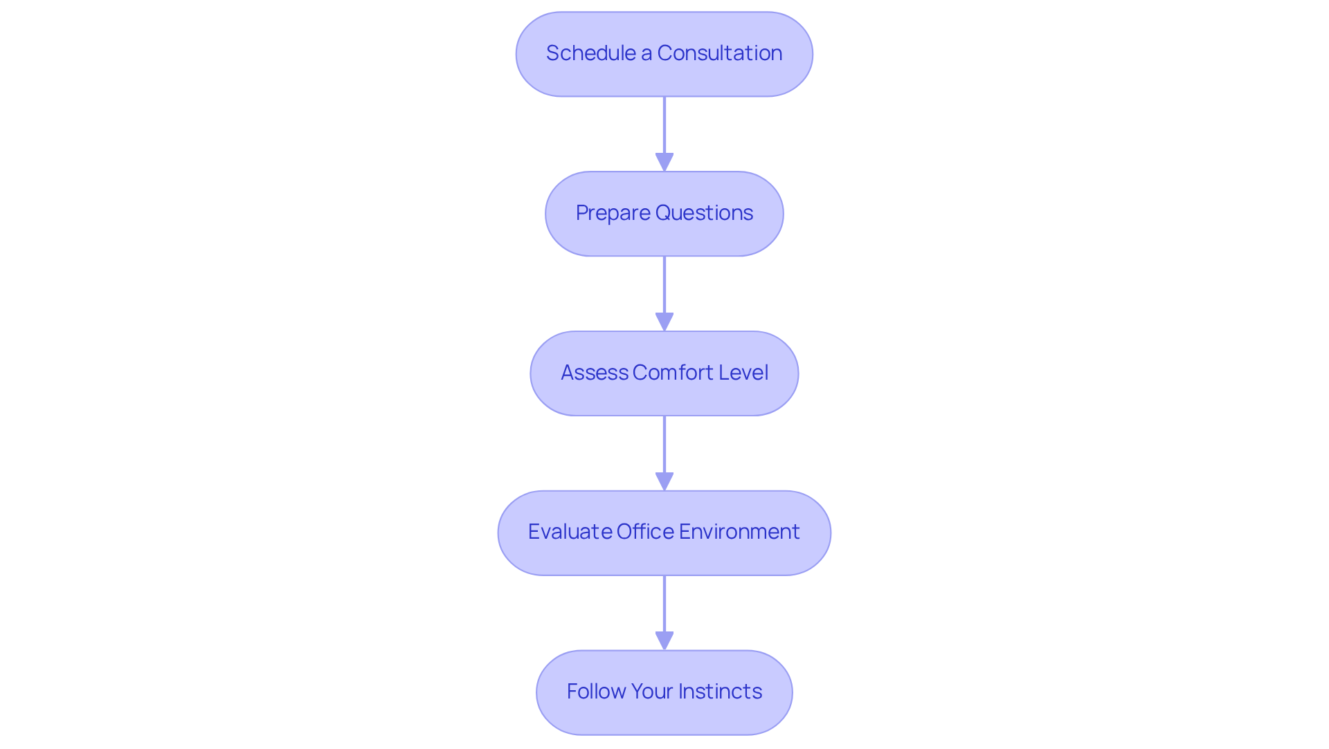 Each box represents a step in the process of finding the right D.O. physician. Follow the arrows to see how to navigate through each stage, from the initial consultation to making your final choice.