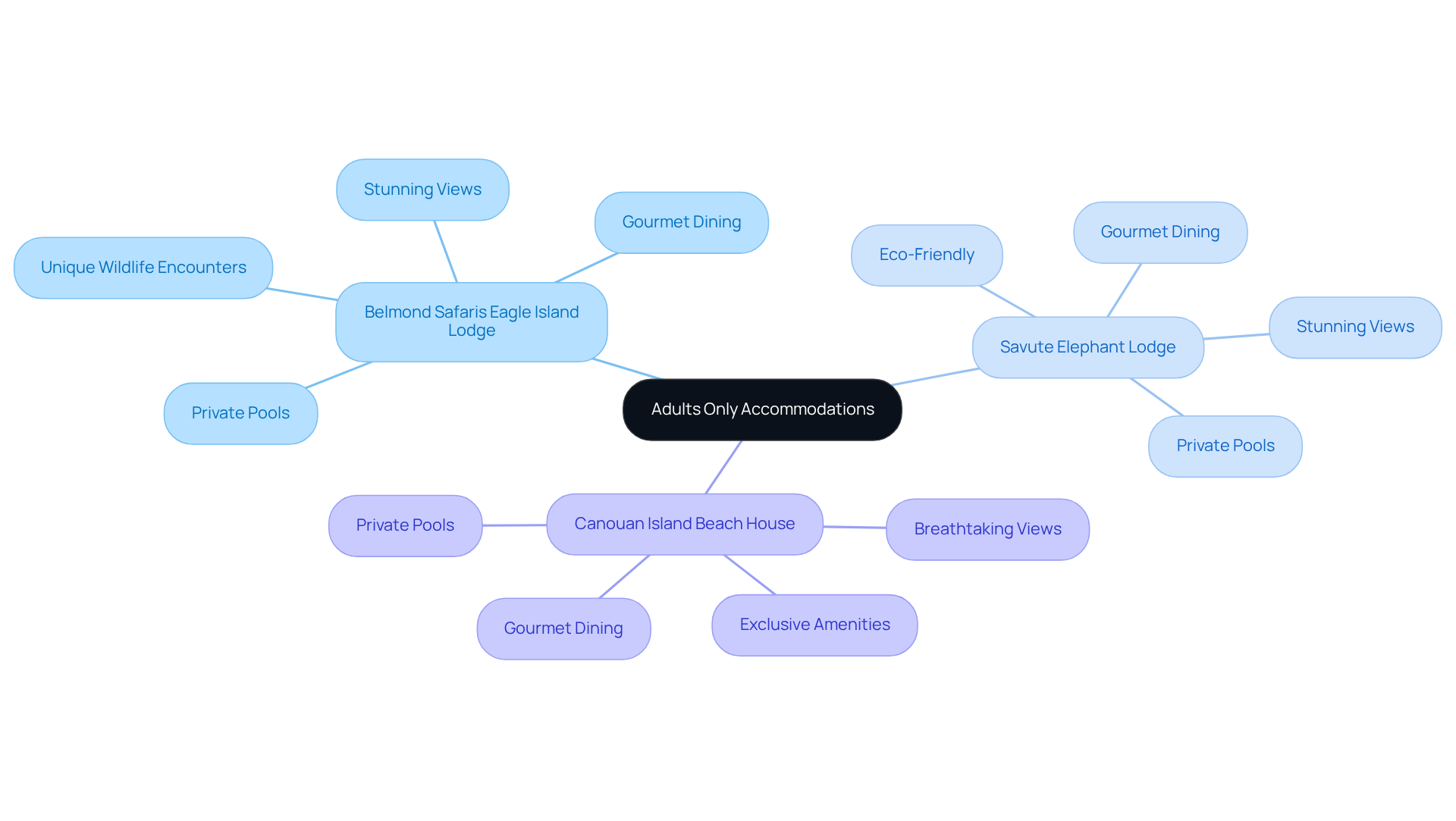 Start in the center with the main theme, then explore each branch to discover various luxurious accommodations and their standout features that can enhance your getaway.