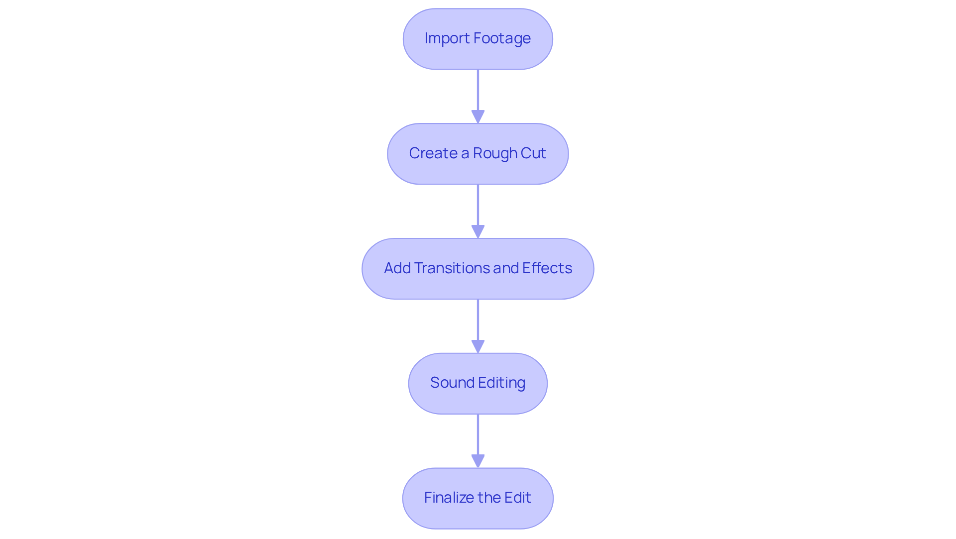 Each box represents a step in the video editing process. Follow the arrows to see how to move from one step to the next, ensuring a smooth editing experience.
