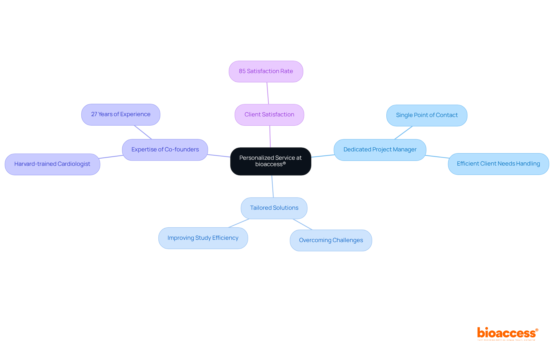 This mindmap illustrates how bioaccess® provides personalized service. Start at the center with the main concept, then explore the branches that show how dedicated project managers, tailored solutions, and expert knowledge contribute to client satisfaction and success.