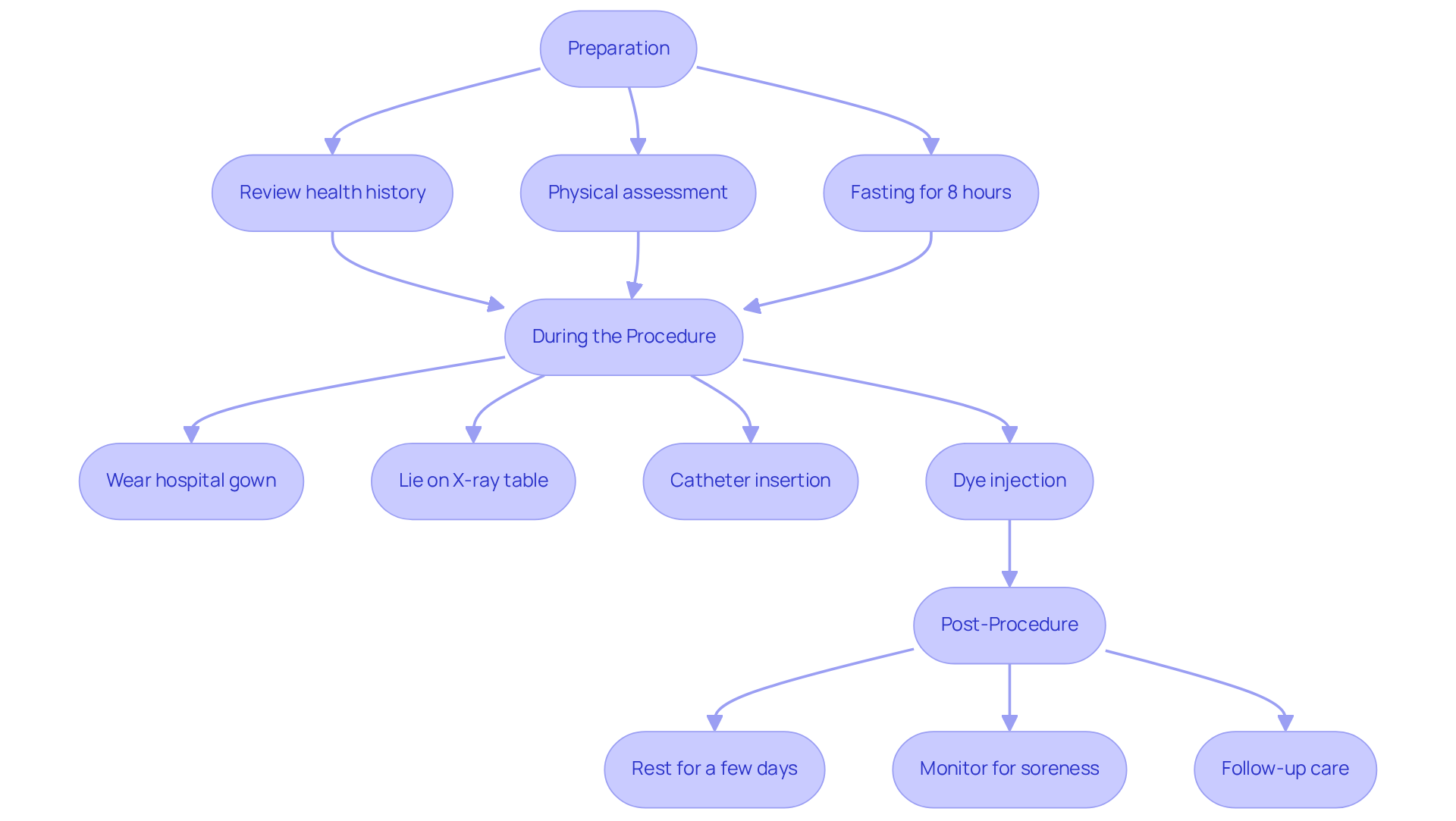 This flowchart guides you through what to expect during your angiogram. Start at the top with preparation steps, follow the arrows to see what happens during the procedure, and finish with post-procedure care. Each box represents a key step, helping you understand the process clearly. This flowchart guides you through what to expect during your angiogram. Start at the top with preparation steps, follow the arrows to see what happens during the procedure, and finish with post-procedure care. Each box represents a key step, helping you understand the process clearly.
