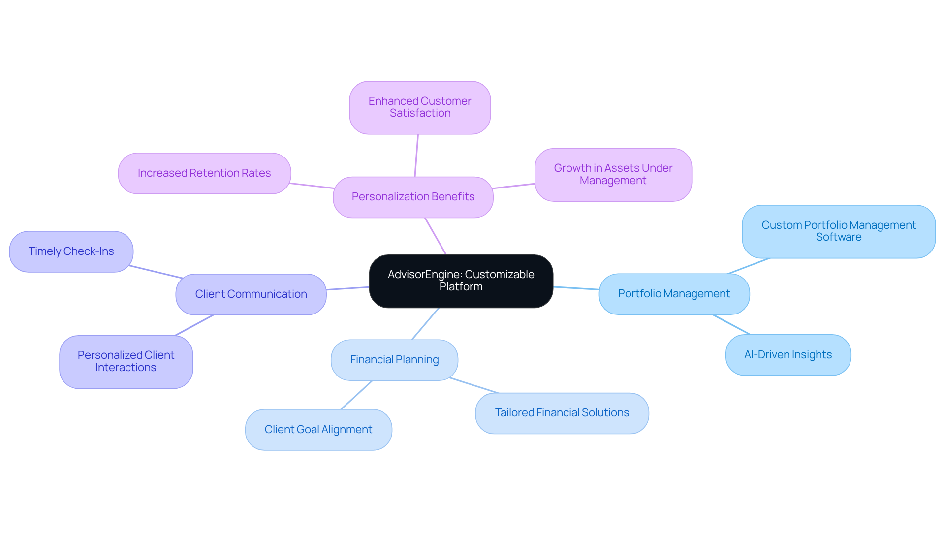 Start at the center with AdvisorEngine, then explore how its features connect to better client experiences and satisfaction. Each branch represents a key area of focus, showing how they work together to foster stronger relationships.