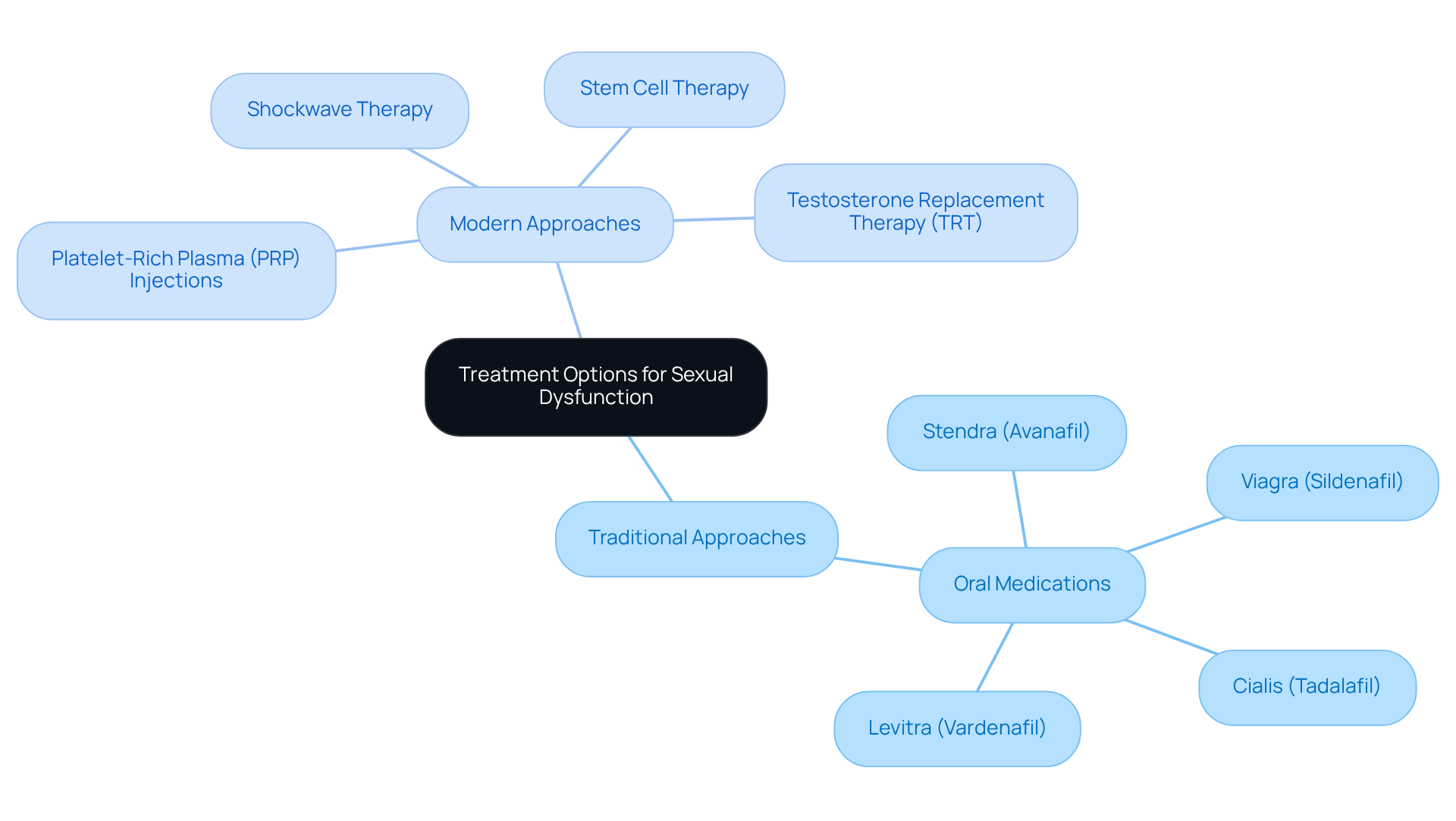 The central node represents the overall topic, while the branches show different treatment categories. Each sub-branch lists specific treatments, helping you understand the variety of options available.