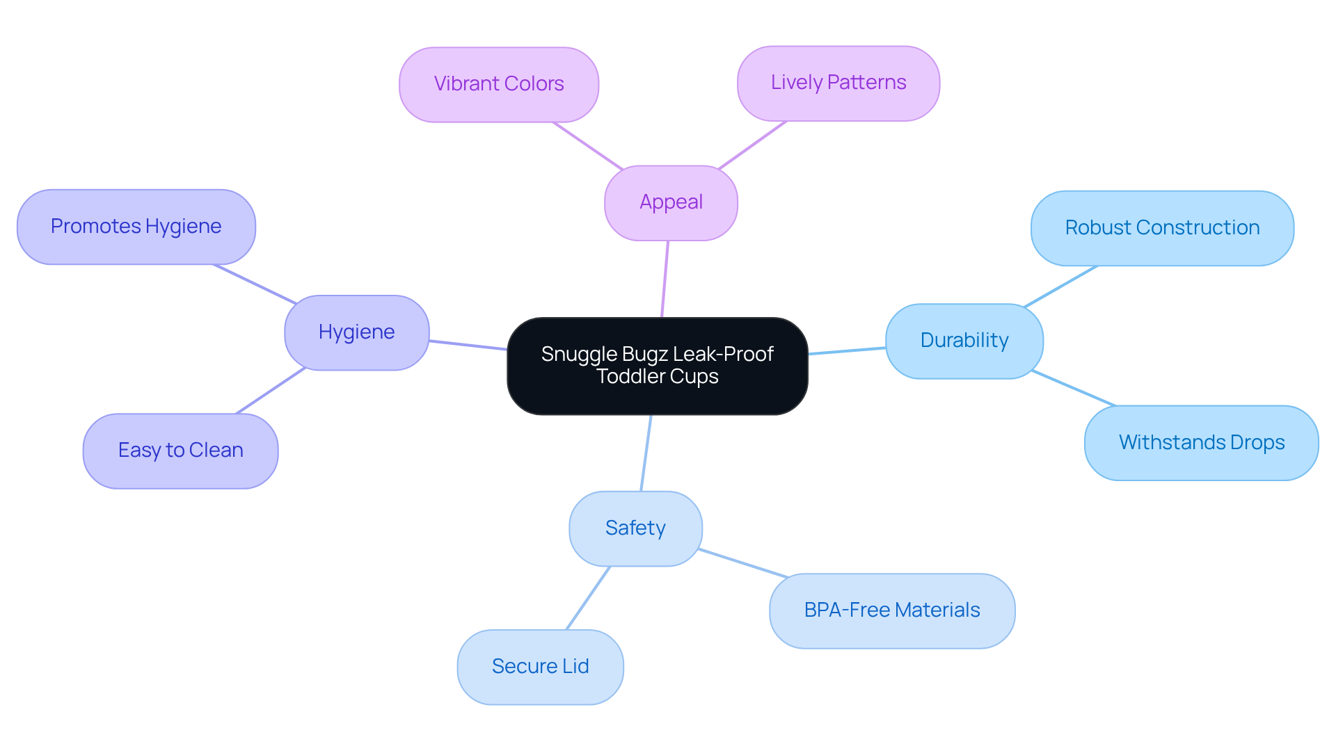 The central node represents the product, and each branch highlights a key feature. Explore the sub-branches for more details on how these features benefit both kids and parents. The central node represents the product, and each branch highlights a key feature. Explore the sub-branches for more details on how these features benefit both kids and parents.