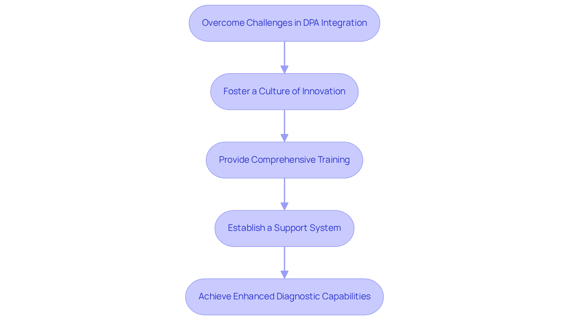 Each box represents a key step in the process of integrating DPA into clinical practice. Follow the arrows to see how each step builds on the previous one, leading to improved diagnostic capabilities.