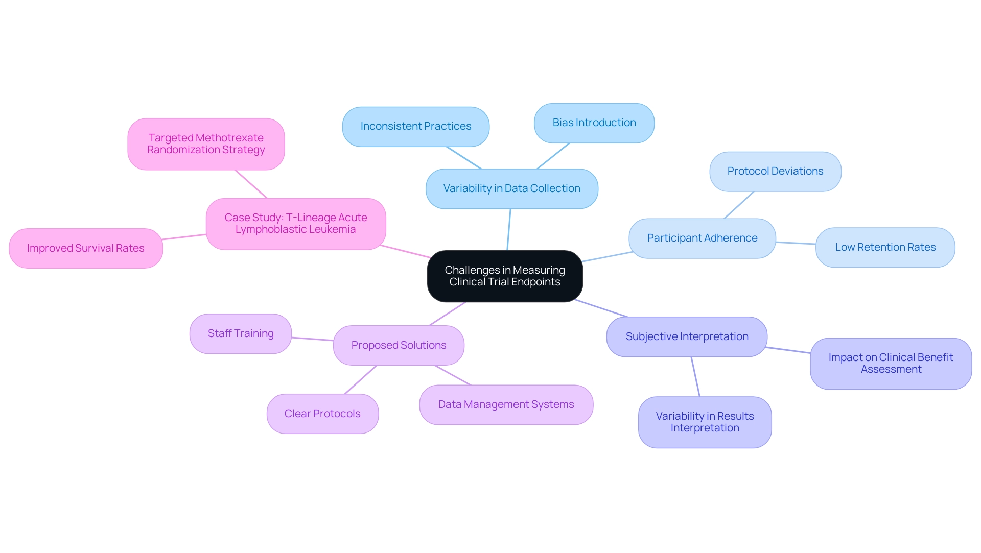 Each branch represents a category of challenges, with sub-branches detailing specific issues or proposed solutions. Different colors indicate the main categories.