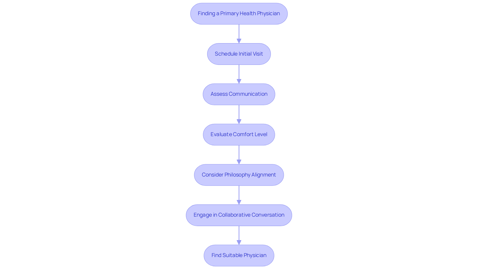 Follow the arrows to see the steps you should take when looking for a physician. Each box represents an important action or consideration to ensure you find someone who meets your health needs.