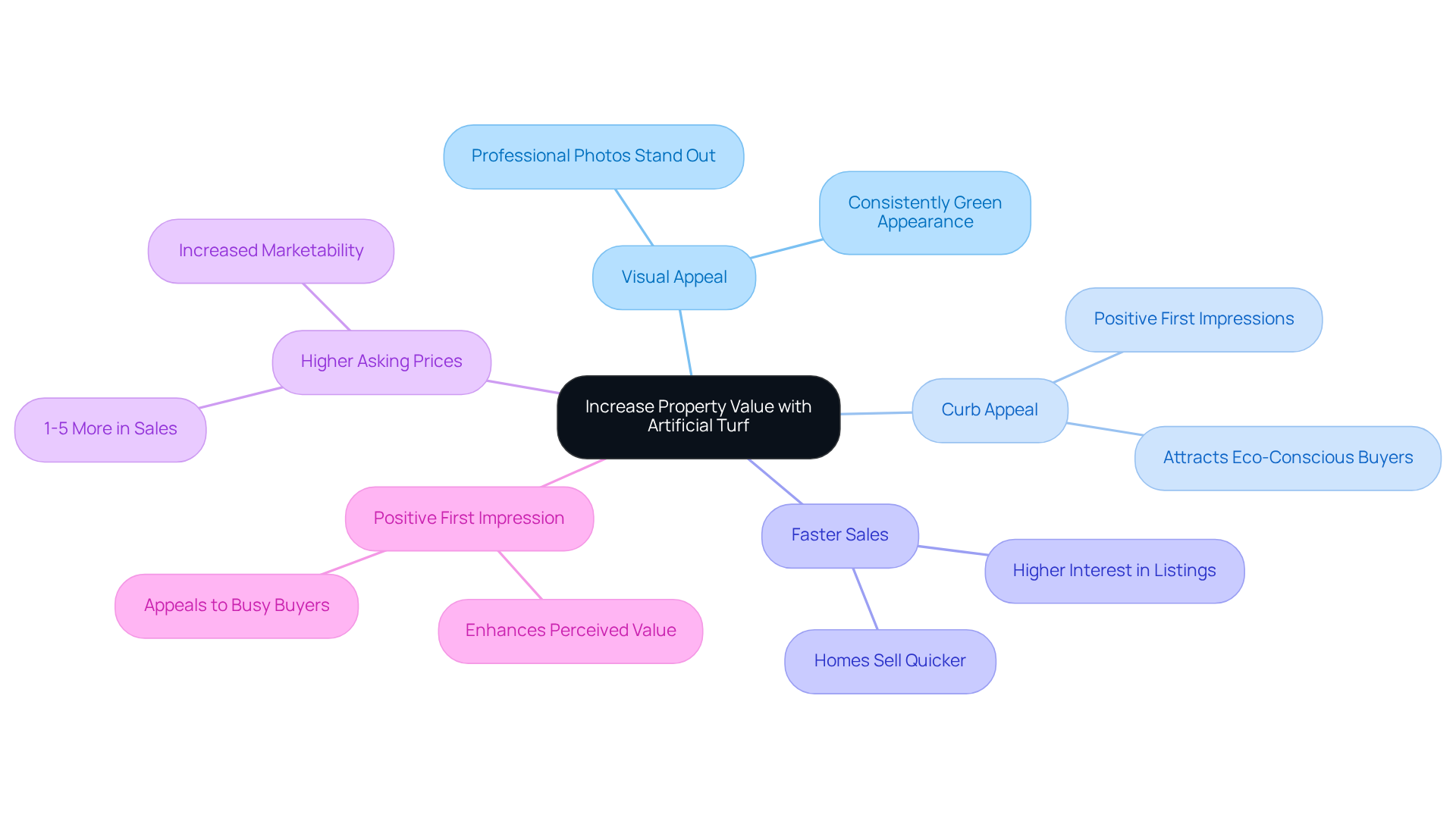 The central idea is how artificial turf can boost property value. Each branch shows a specific benefit, and the sub-branches provide more details or statistics to support that benefit.