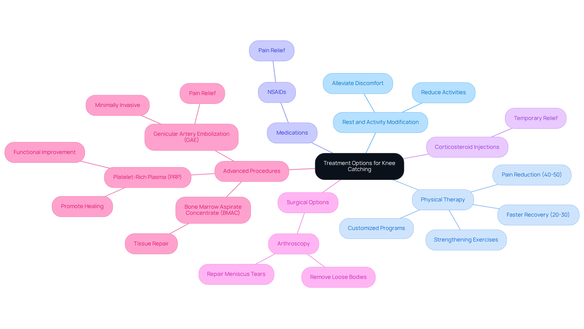 This mindmap starts with the main topic in the center and branches out to show different treatment options. Each branch represents a category of treatment, and the sub-branches provide more details about specific methods or benefits. Follow the branches to see how each option can help manage knee catching symptoms. This mindmap starts with the main topic in the center and branches out to show different treatment options. Each branch represents a category of treatment, and the sub-branches provide more details about specific methods or benefits. Follow the branches to see how each option can help manage knee catching symptoms.