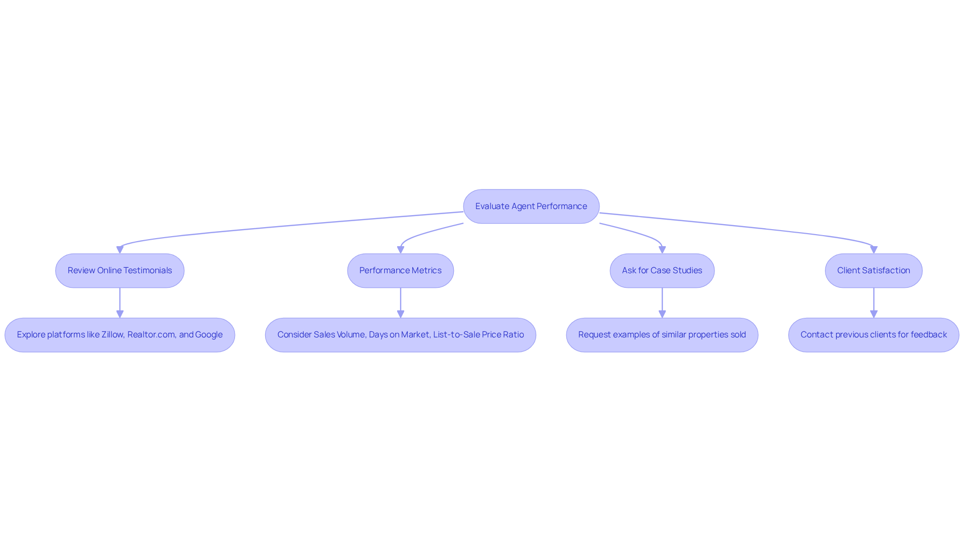 This flowchart guides you through the process of evaluating real estate agents. Start at the top and follow the arrows to see each step you should take, from checking online reviews to contacting previous clients. Each box represents a key action to help you make an informed decision.