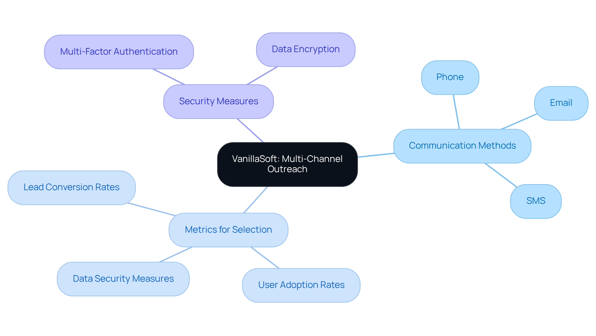 This mindmap illustrates how VanillaSoft integrates various communication methods and highlights essential metrics and security measures for remote finance teams. Each branch represents a key aspect of VanillaSoft's offerings, helping you understand how they contribute to improved outreach and sales effectiveness.