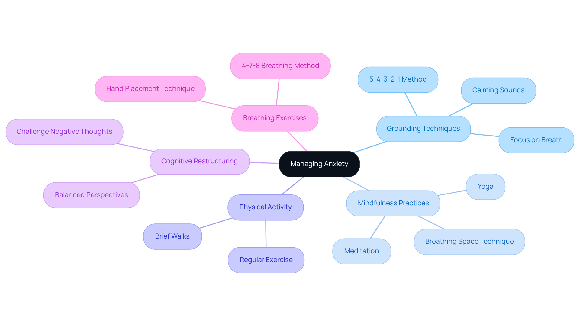 The center represents the main goal of managing anxiety, while each branch shows a different strategy. Follow the branches to see specific techniques that can help you regain control and reduce stress. The center represents the main goal of managing anxiety, while each branch shows a different strategy. Follow the branches to see specific techniques that can help you regain control and reduce stress.