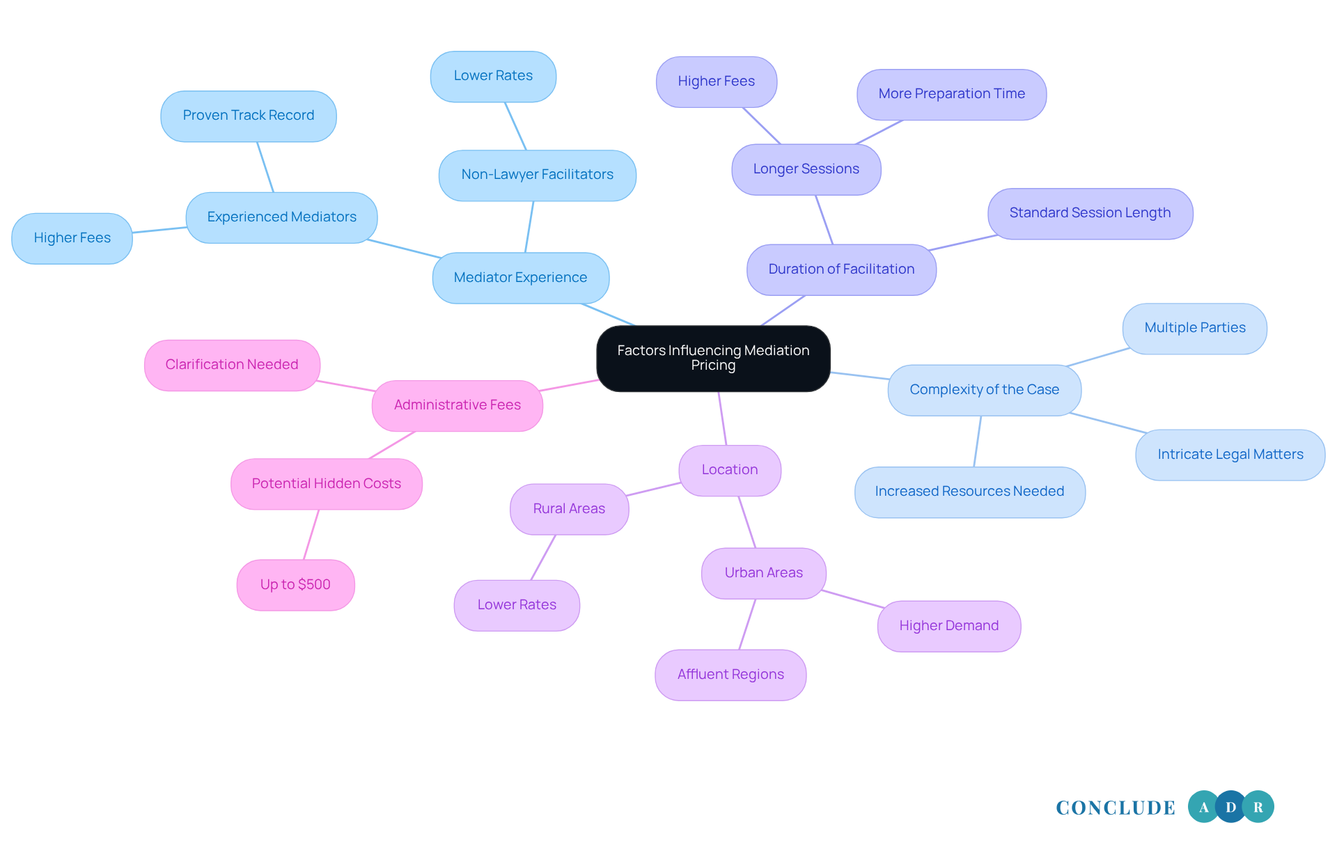 The central node represents the main topic, while the branches show different factors that can affect mediation costs. Each branch provides insights into how these factors contribute to overall pricing.