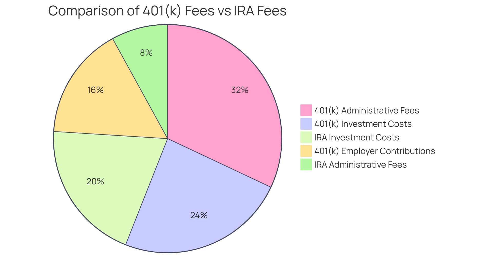 The chart shows the breakdown of fees for both options. The larger the slice, the more significant the cost in that category. This helps you see where each plan's costs come from. The chart shows the breakdown of fees for both options. The larger the slice, the more significant the cost in that category. This helps you see where each plan's costs come from.