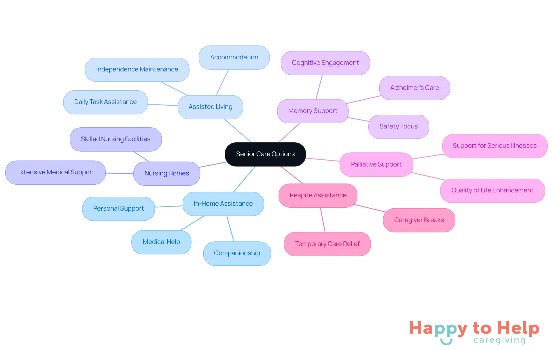 The central node represents the overall theme of senior care. Each branch shows a different category of care, and the sub-branches provide details about what each category entails. This helps you understand the variety of options available for senior care.
