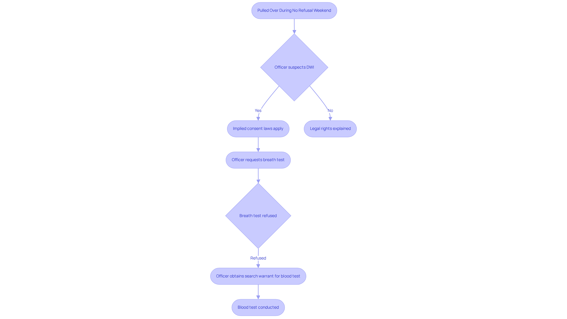 This flowchart shows what happens if you're pulled over during a no refusal weekend. Each step outlines the actions taken by law enforcement and your rights, helping you understand the process clearly.