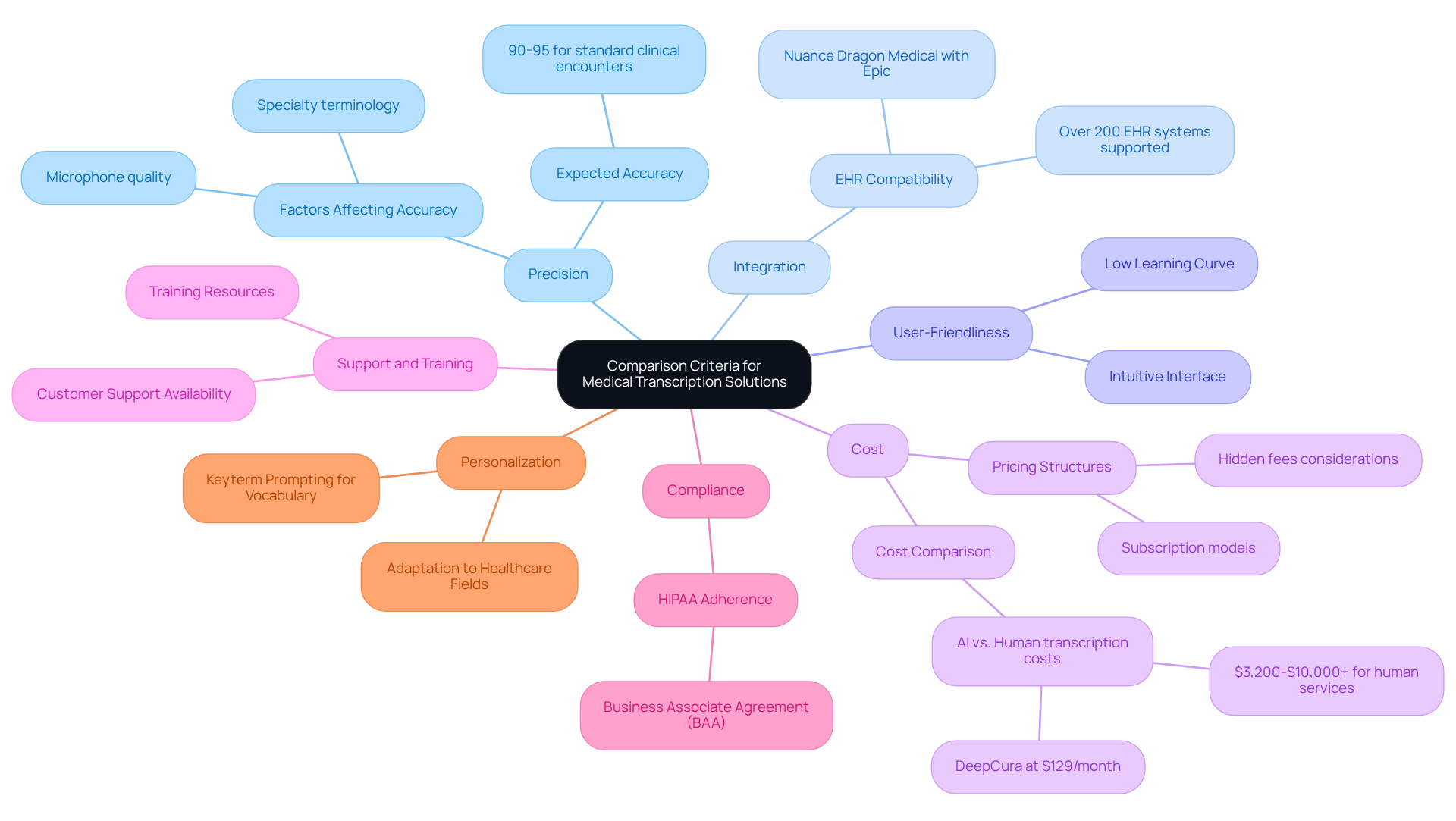 This mindmap starts with the main topic in the center and branches out to show the key criteria for selecting medical transcription software. Each branch represents a different criterion, and you can follow the lines to see how they relate to the overall goal of improving efficiency and compliance in medical documentation.