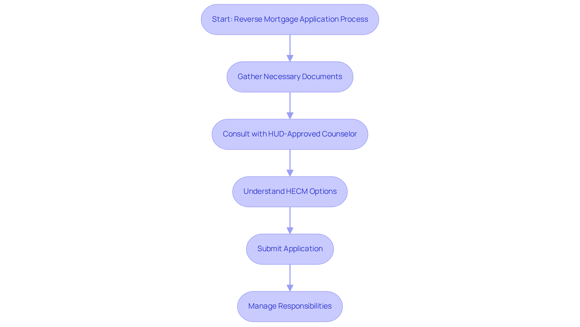 This flowchart guides you through the reverse mortgage application process. Each box represents a step you need to take, starting from gathering documents to managing your responsibilities after applying. Follow the arrows to see how each step connects!