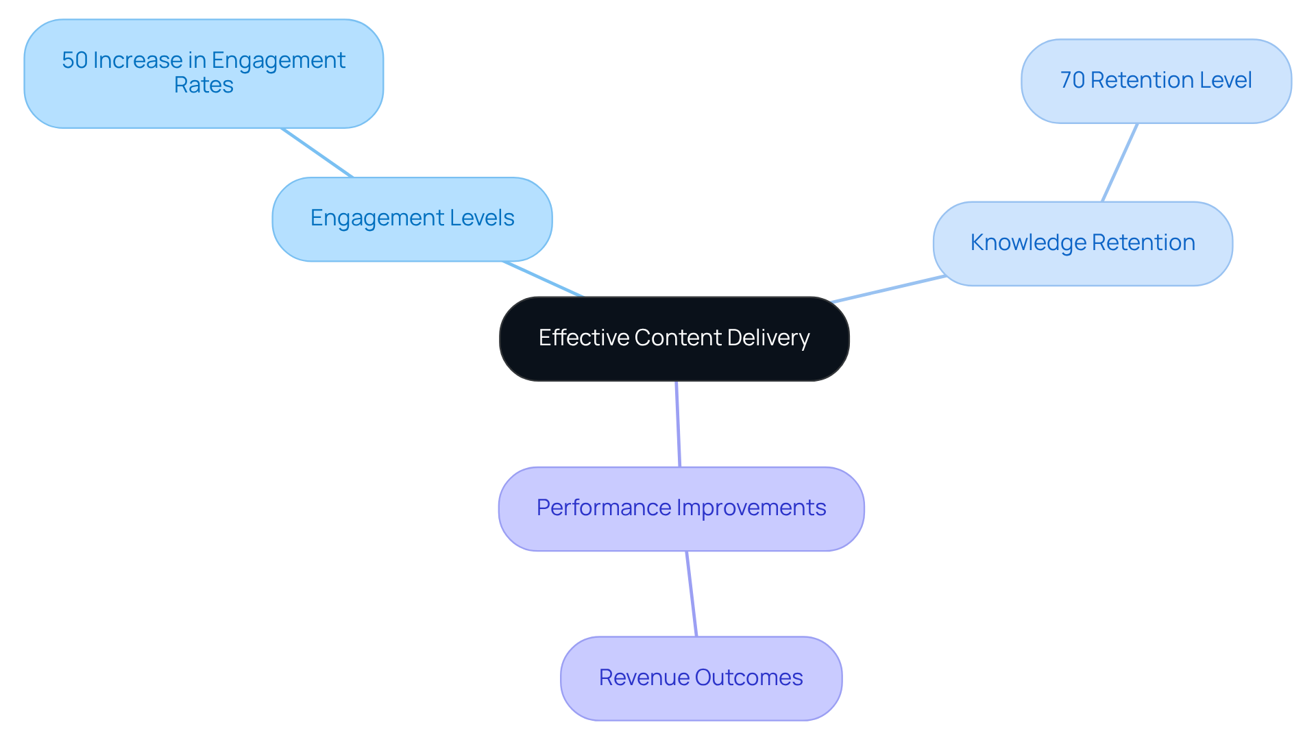 The central idea is how effective content delivery empowers sales teams. Each branch represents a key metric or feature that contributes to this effectiveness, helping you see how they all connect.