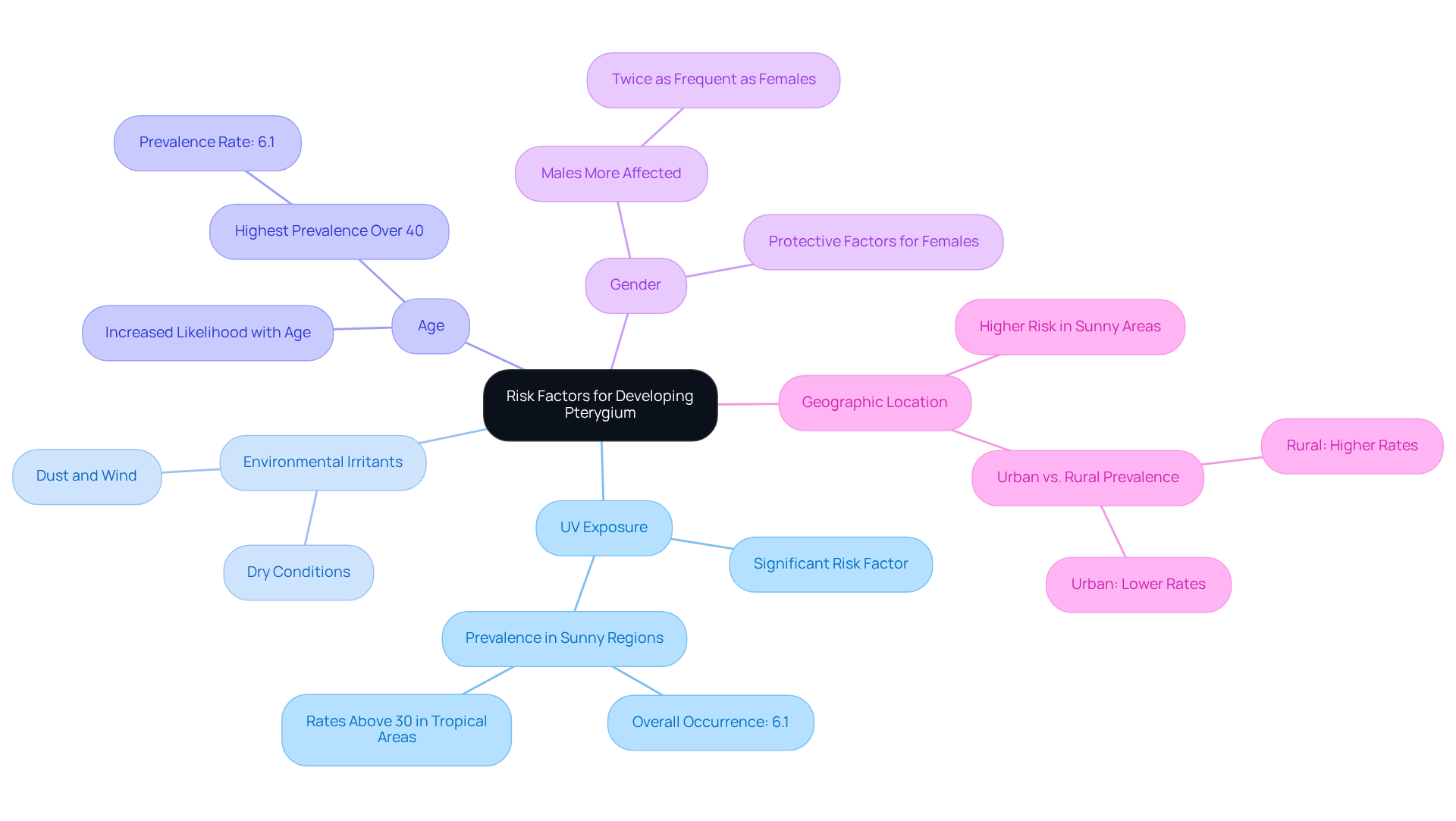 The central node represents the main topic, while the branches show different risk factors. Each color-coded branch highlights a specific area of concern, making it easy to see how they relate to the overall risk of developing pterygium.