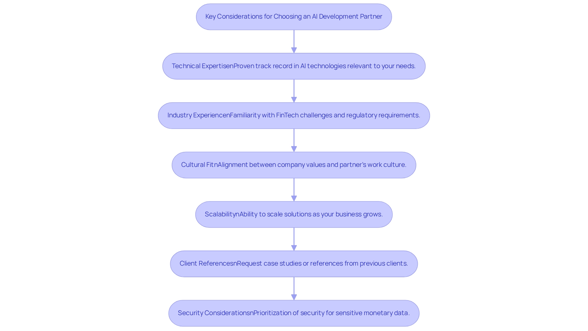 Each box represents a key consideration in the decision-making process, with arrows indicating the flow of evaluation.